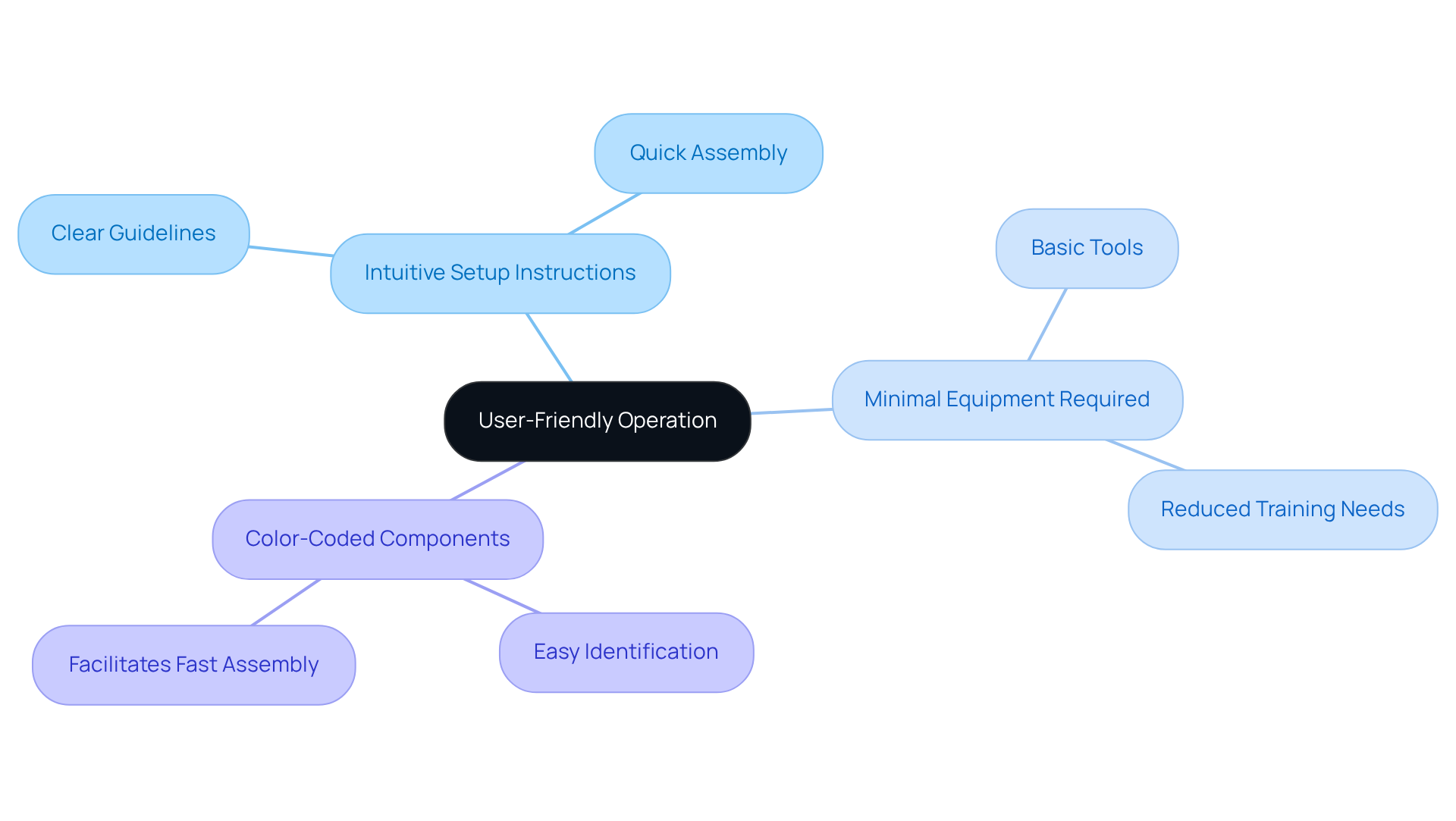 The central node shows the main theme, while each branch represents a feature that makes the Barrier 60 easy to operate. Follow the branches to explore how each feature contributes to user-friendliness.