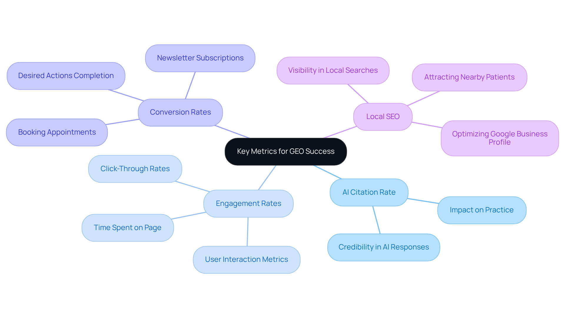 The central node represents the overall focus on monitoring success, while branches detail specific metrics that contribute to this goal. Each color-coded branch highlights a different KPI, providing a clear visual representation of how they interrelate and support healthcare providers in optimizing their online presence.