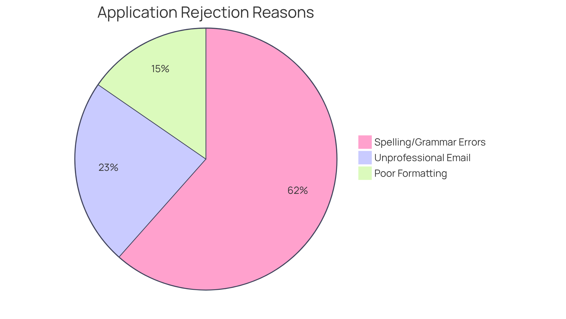 Each slice of the pie shows how many applications are rejected for different reasons. A larger slice means more applications were turned down for that issue, highlighting the importance of proofreading. Each slice of the pie shows how many applications are rejected for different reasons. A larger slice means more applications were turned down for that issue, highlighting the importance of proofreading.