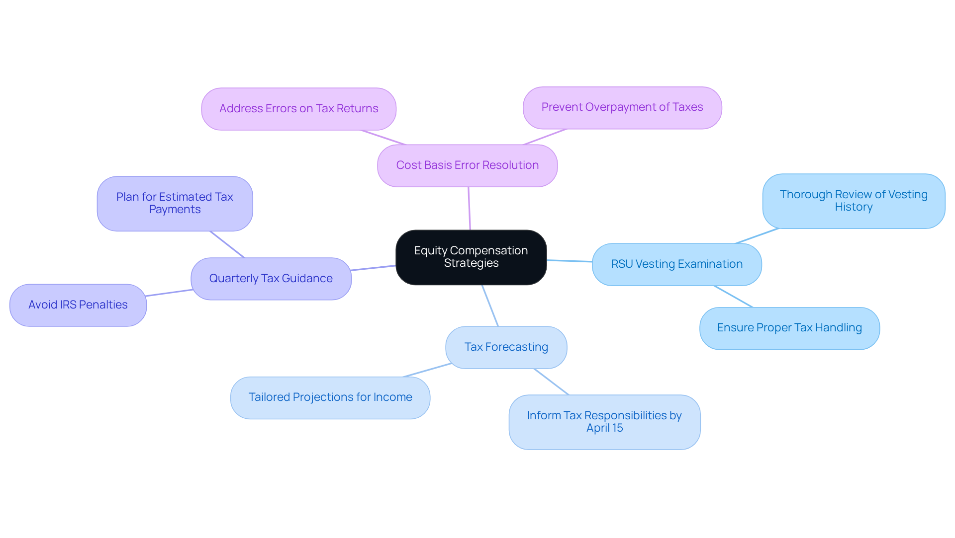 Start at the center with the main topic of equity compensation strategies, then explore each branch to see the specific services that help high-income earners navigate tax complexities.
