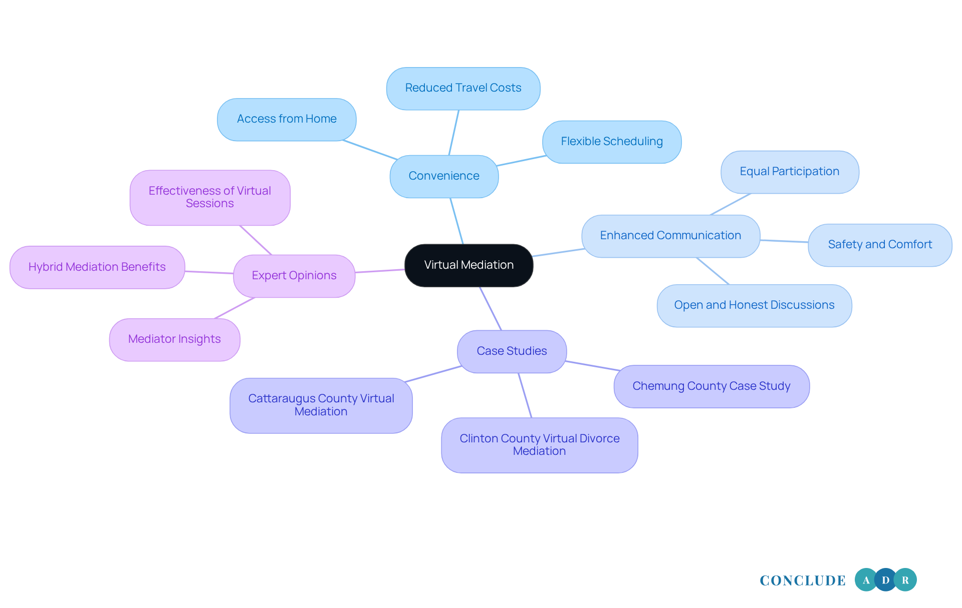 The central node represents virtual mediation, while the branches show its various benefits and examples. Each color-coded branch helps you quickly identify different aspects of how virtual mediation can improve the divorce process. The central node represents virtual mediation, while the branches show its various benefits and examples. Each color-coded branch helps you quickly identify different aspects of how virtual mediation can improve the divorce process.