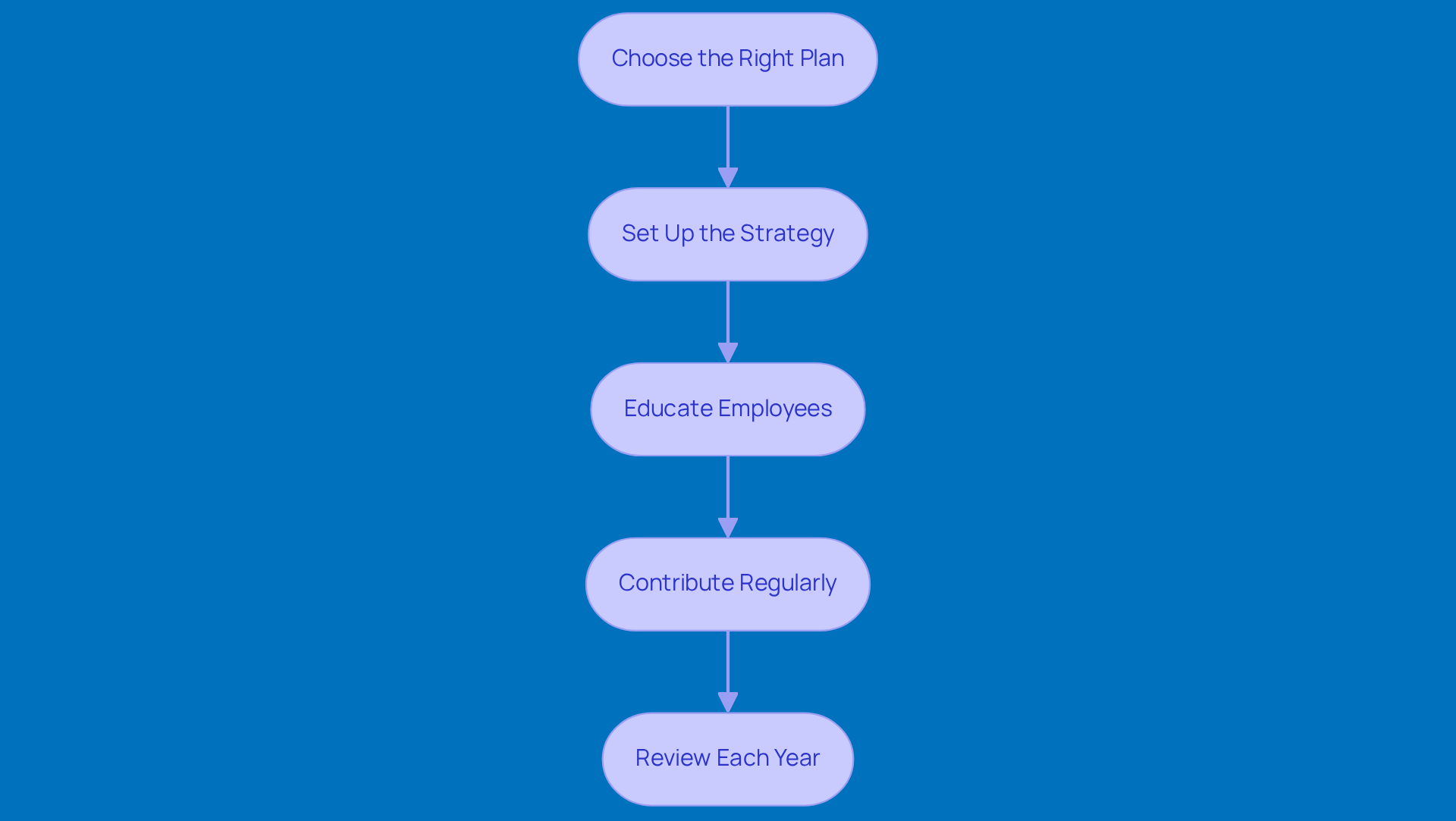 Each box represents a step in the process of setting up a retirement savings plan. Follow the arrows to see how each step leads to the next, guiding you through the entire process.