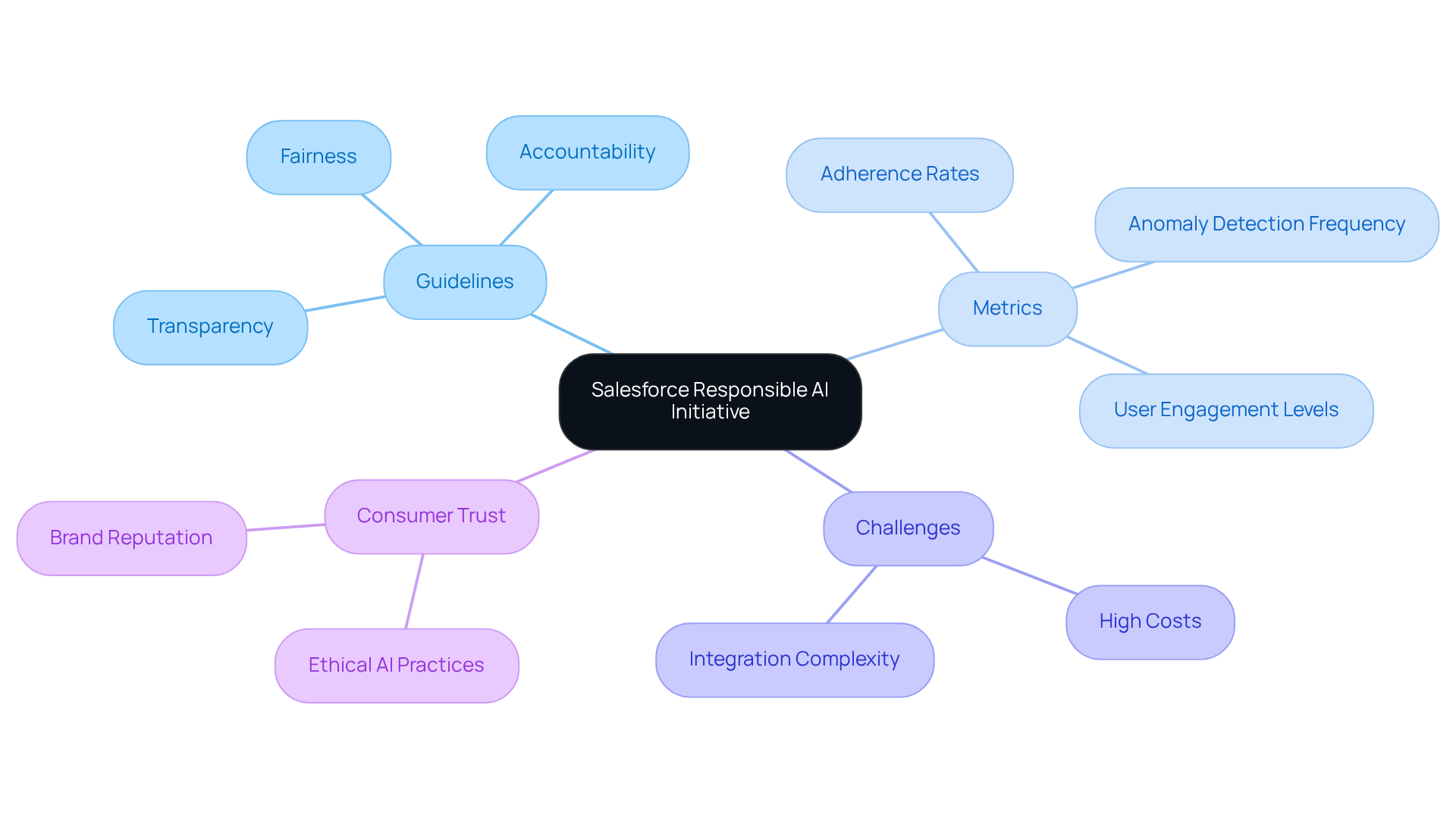 Start at the center with the main initiative, then explore the branches to see guidelines, metrics for assessment, and challenges. Each branch represents a key aspect of ethical AI practices.