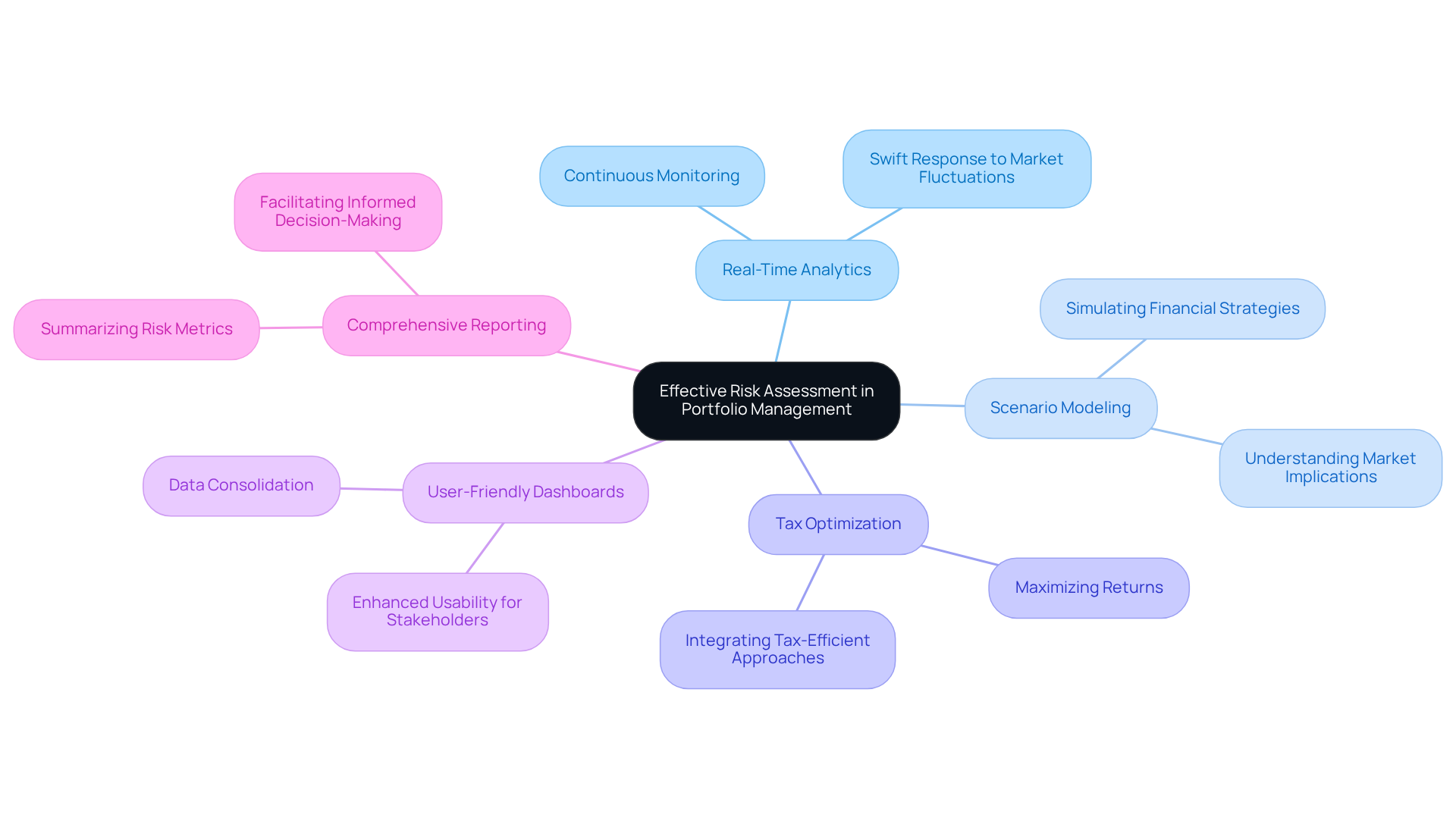 The central node represents the main topic, while each branch highlights a key feature. Follow the branches to understand how each feature contributes to effective risk management in portfolios.