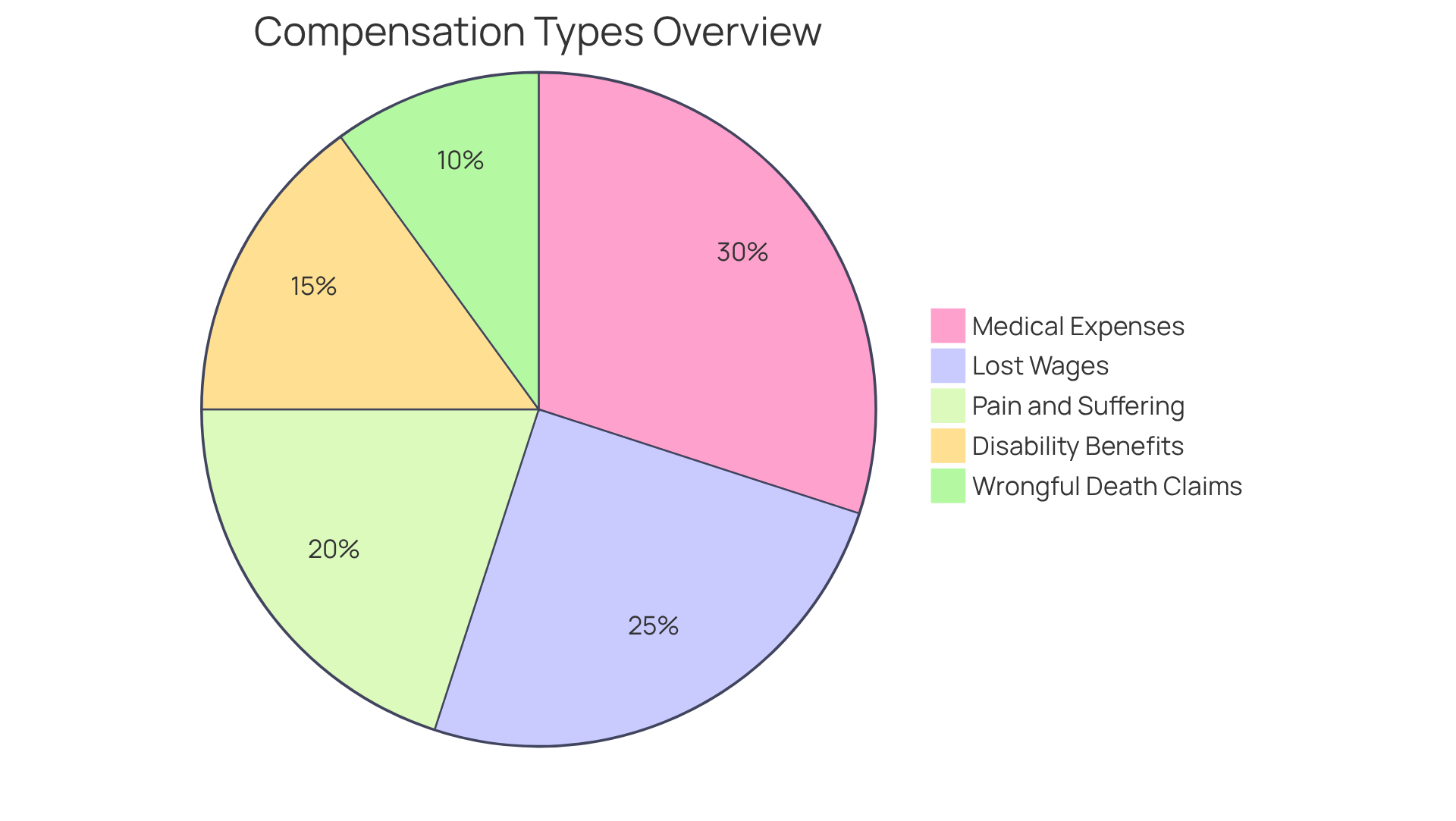 Each slice of the pie represents a type of compensation available to accident victims. The size of each slice indicates how significant that type of compensation is in helping victims recover from their injuries. The bigger the slice, the more common or impactful that compensation type is. Each slice of the pie represents a type of compensation available to accident victims. The size of each slice indicates how significant that type of compensation is in helping victims recover from their injuries. The bigger the slice, the more common or impactful that compensation type is.