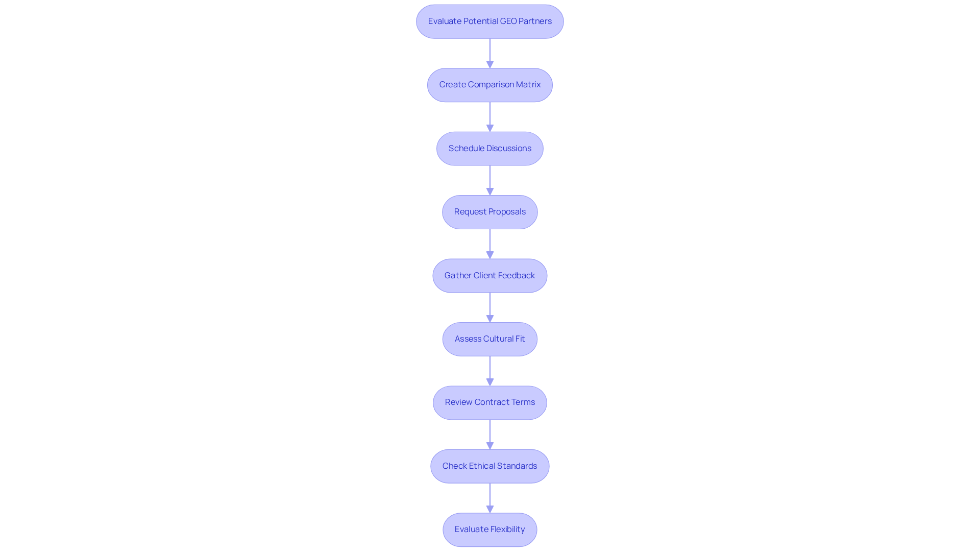 This flowchart guides you through the steps to evaluate potential partners for your healthcare facility. Each box represents a key action to take, and the arrows show the order in which to complete them. Following this process will help ensure you choose the right partner for your needs.