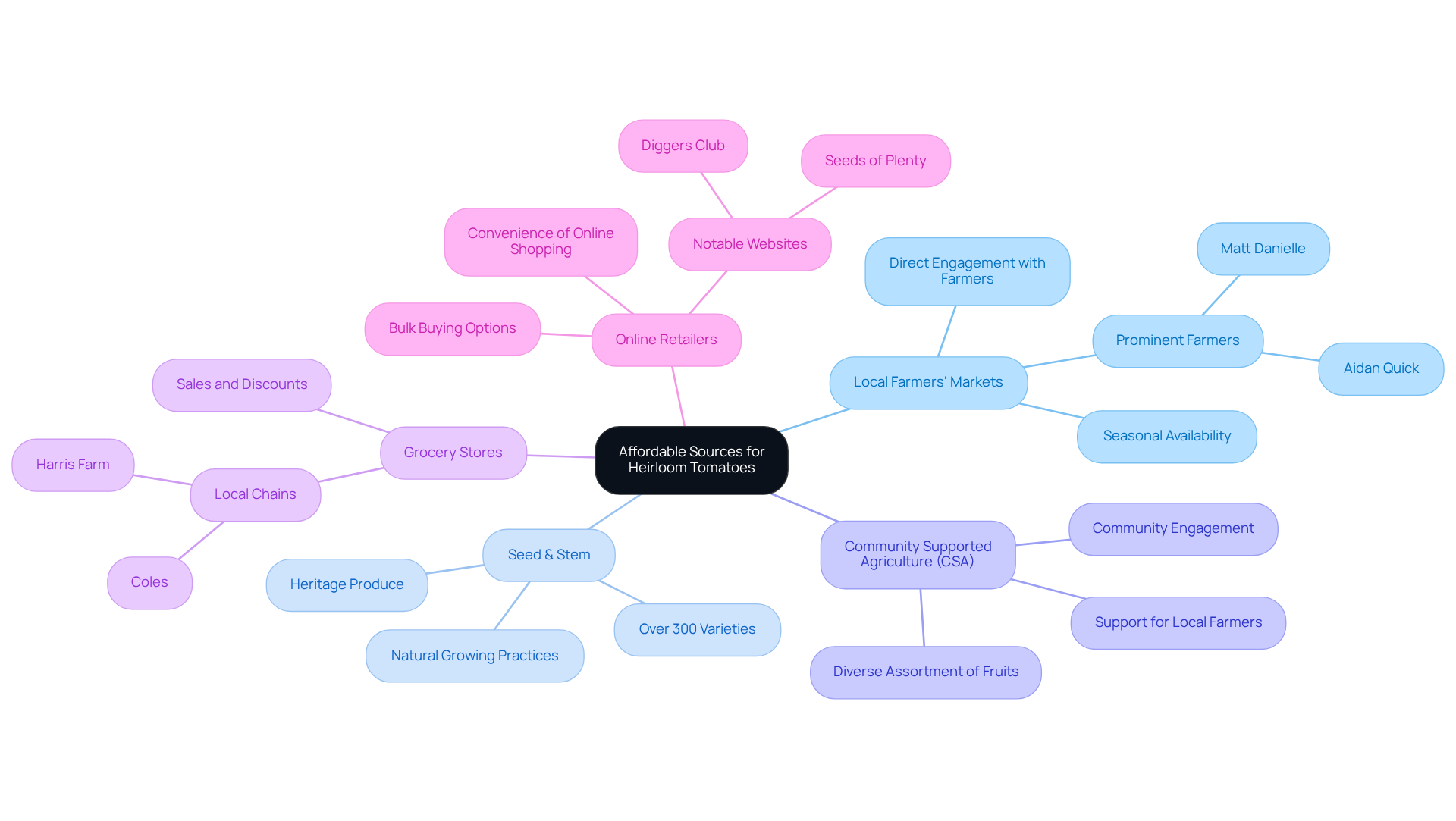 The central node represents the main theme of affordable heirloom tomatoes, while the branches represent different sources where you can find them. Each color-coded branch highlights a unique vendor type, helping you visualize your options at a glance.