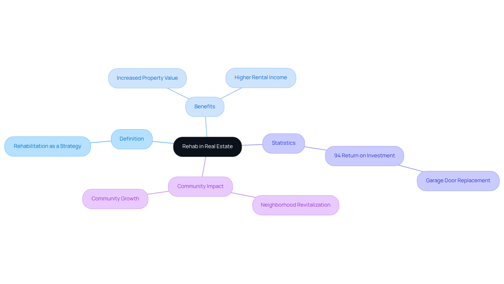 This mindmap starts with the central idea of rehab in real estate and branches out to show its definition, benefits, key statistics, and its positive effects on communities. Each branch helps you see how these elements connect and contribute to the overall importance of rehab in real estate.