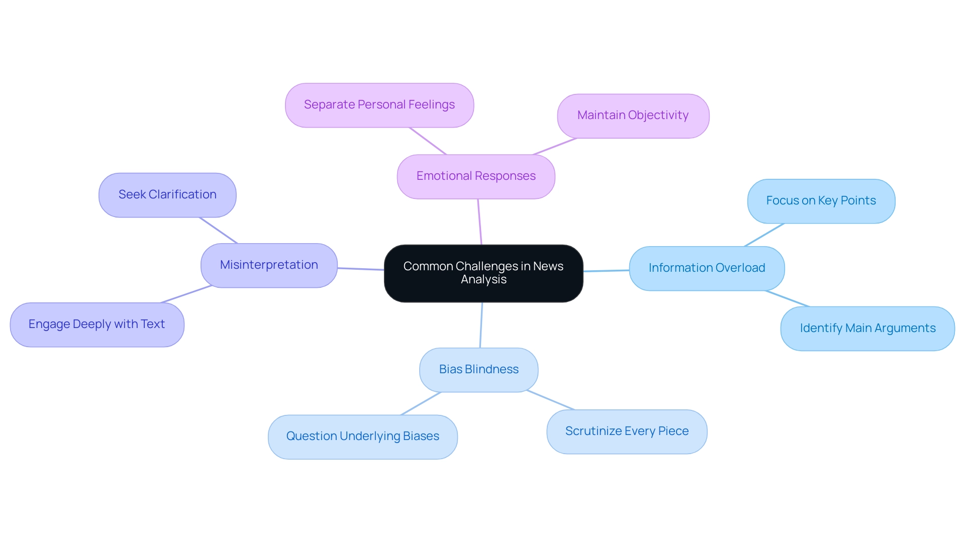 Each branch represents a challenge in news analysis, with sub-branches detailing strategies for overcoming them.