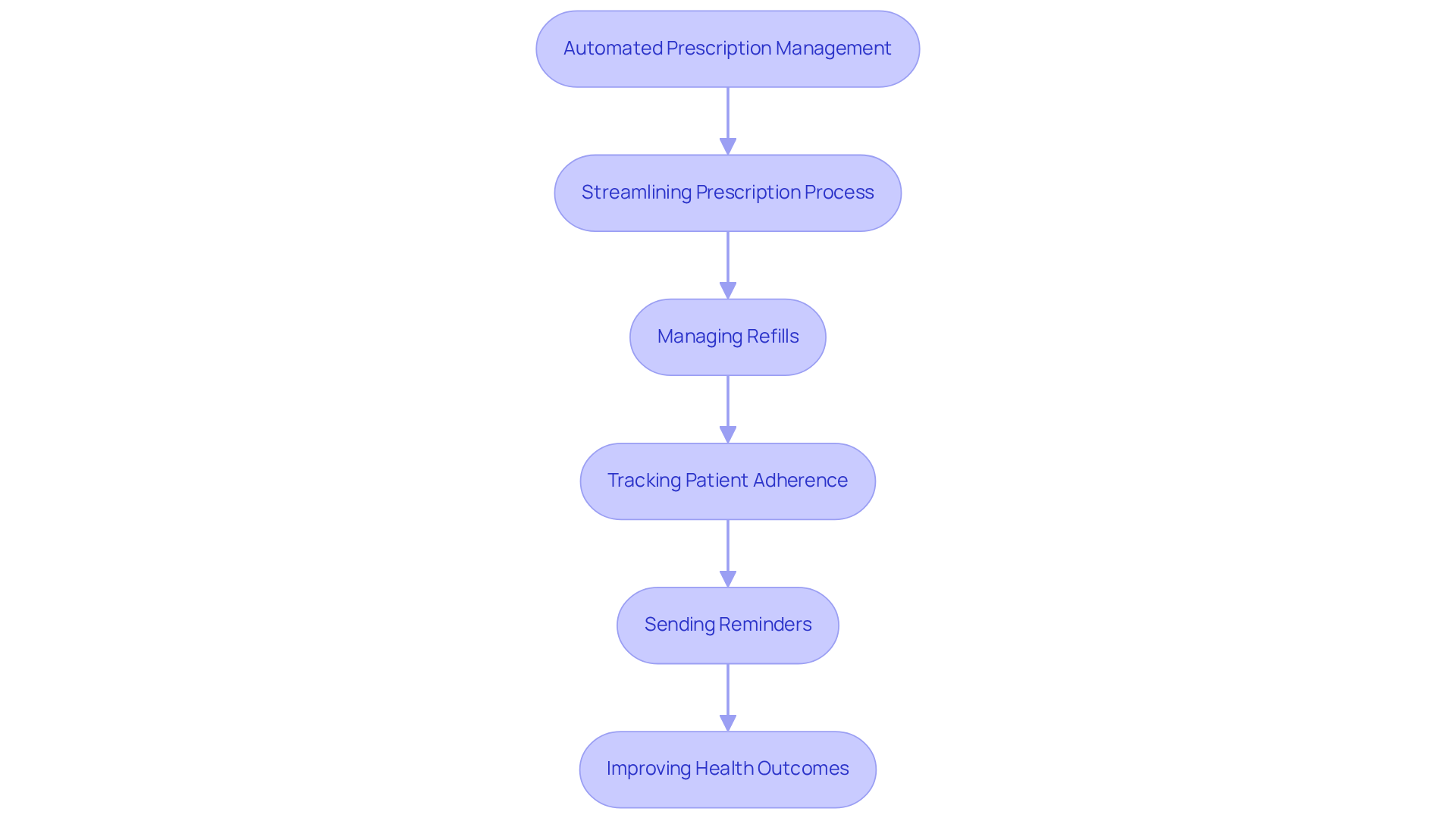 Each box represents a step in the automated prescription management process. Follow the arrows to see how each step leads to better medication adherence and health outcomes.
