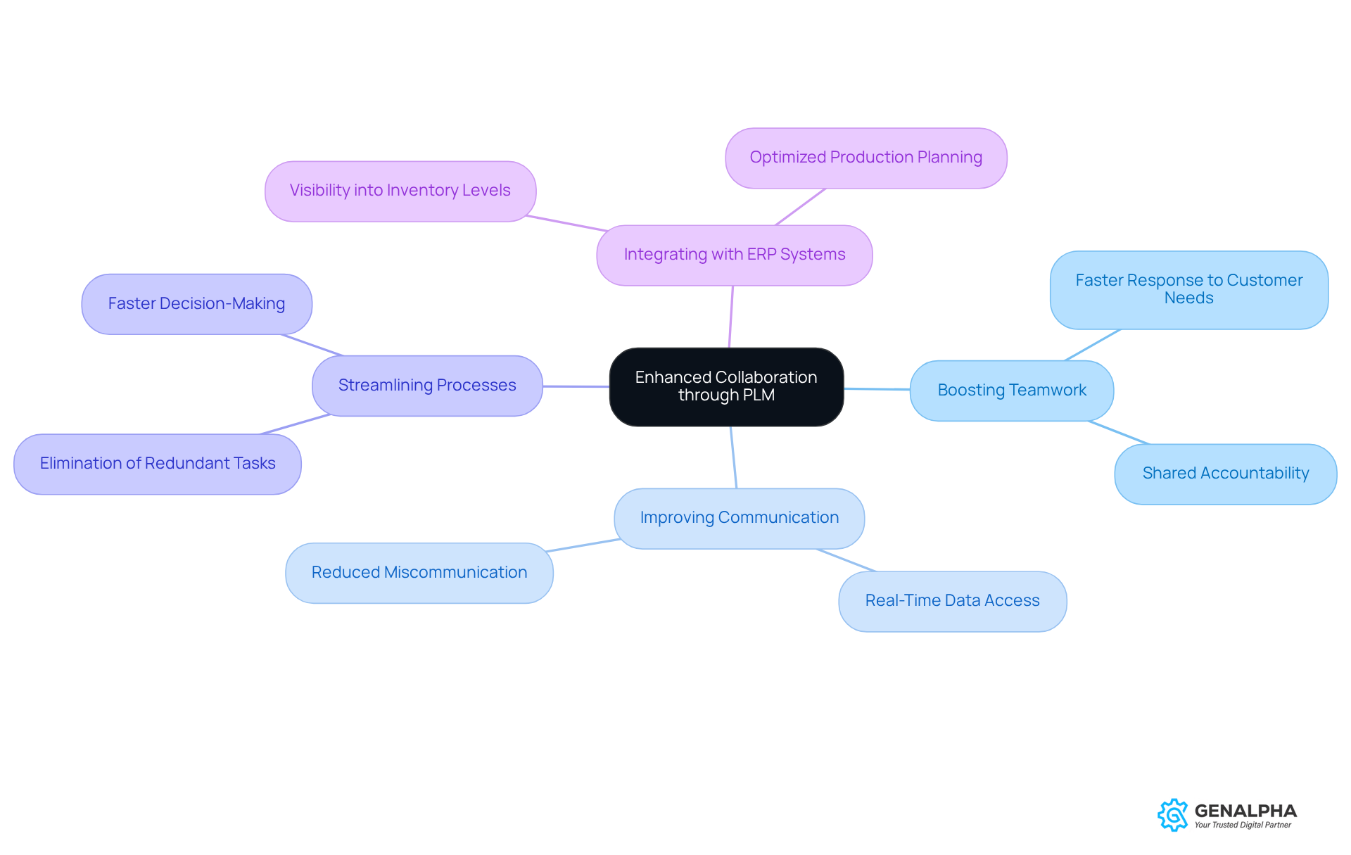At the center is the main theme of collaboration through PLM. Each branch represents a key area of focus related to team efficiency, and the sub-branches provide specific examples or benefits, helping you understand the full picture at a glance.