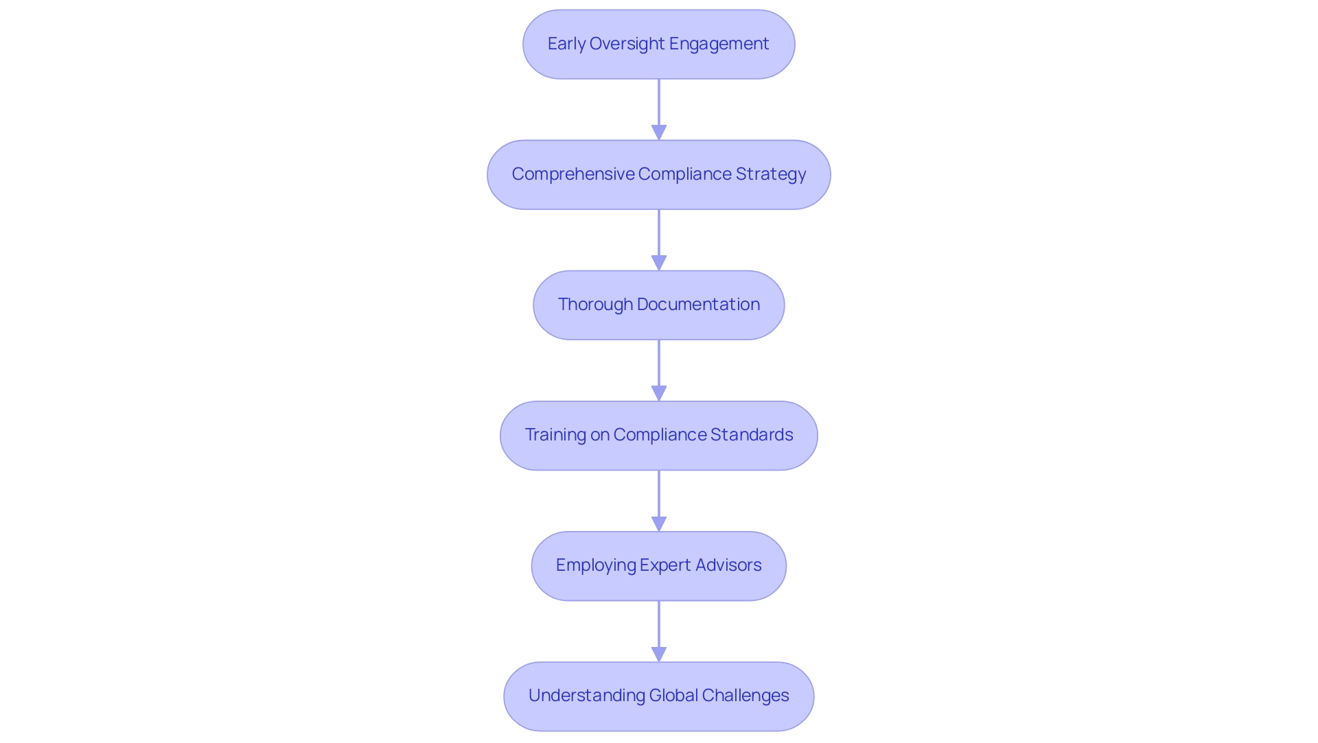 Each box represents a strategy for compliance, and the arrows indicate the order in which these strategies should be implemented.