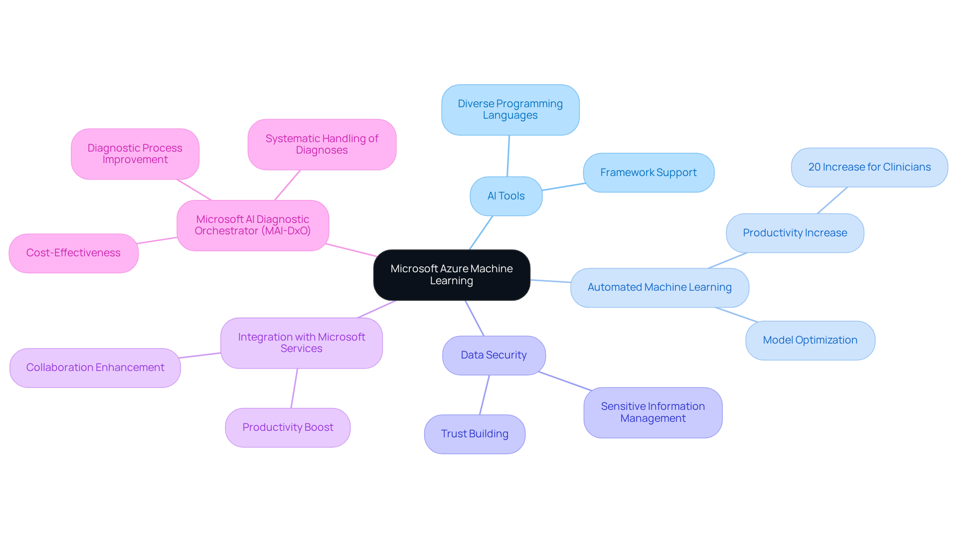 The central node represents Azure Machine Learning, with branches showing its key features and benefits. Each branch connects to specific aspects, helping you understand how they contribute to AI development in healthcare.