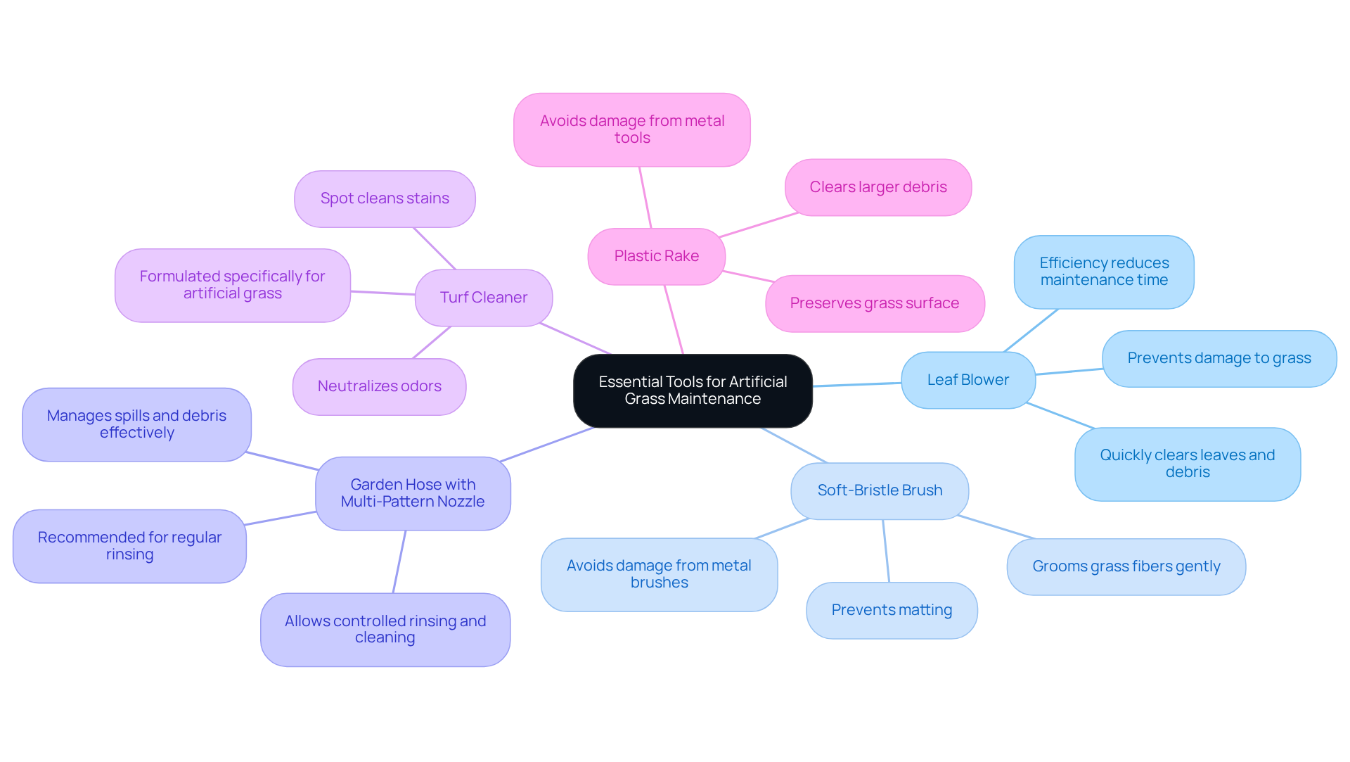 The central node represents the main topic of tools needed for artificial grass maintenance. Each branch shows a specific tool, and the sub-branches explain what each tool does and why it's important. This helps you understand how to keep your artificial grass looking great! The central node represents the main topic of tools needed for artificial grass maintenance. Each branch shows a specific tool, and the sub-branches explain what each tool does and why it's important. This helps you understand how to keep your artificial grass looking great!