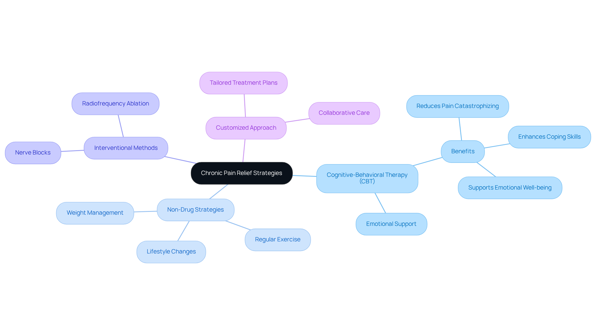 This mindmap starts with the main idea of chronic pain relief at the center. Each branch represents a different strategy or method, showing how they relate to the overall goal of managing pain effectively. Follow the branches to explore various approaches and their benefits. This mindmap starts with the main idea of chronic pain relief at the center. Each branch represents a different strategy or method, showing how they relate to the overall goal of managing pain effectively. Follow the branches to explore various approaches and their benefits.