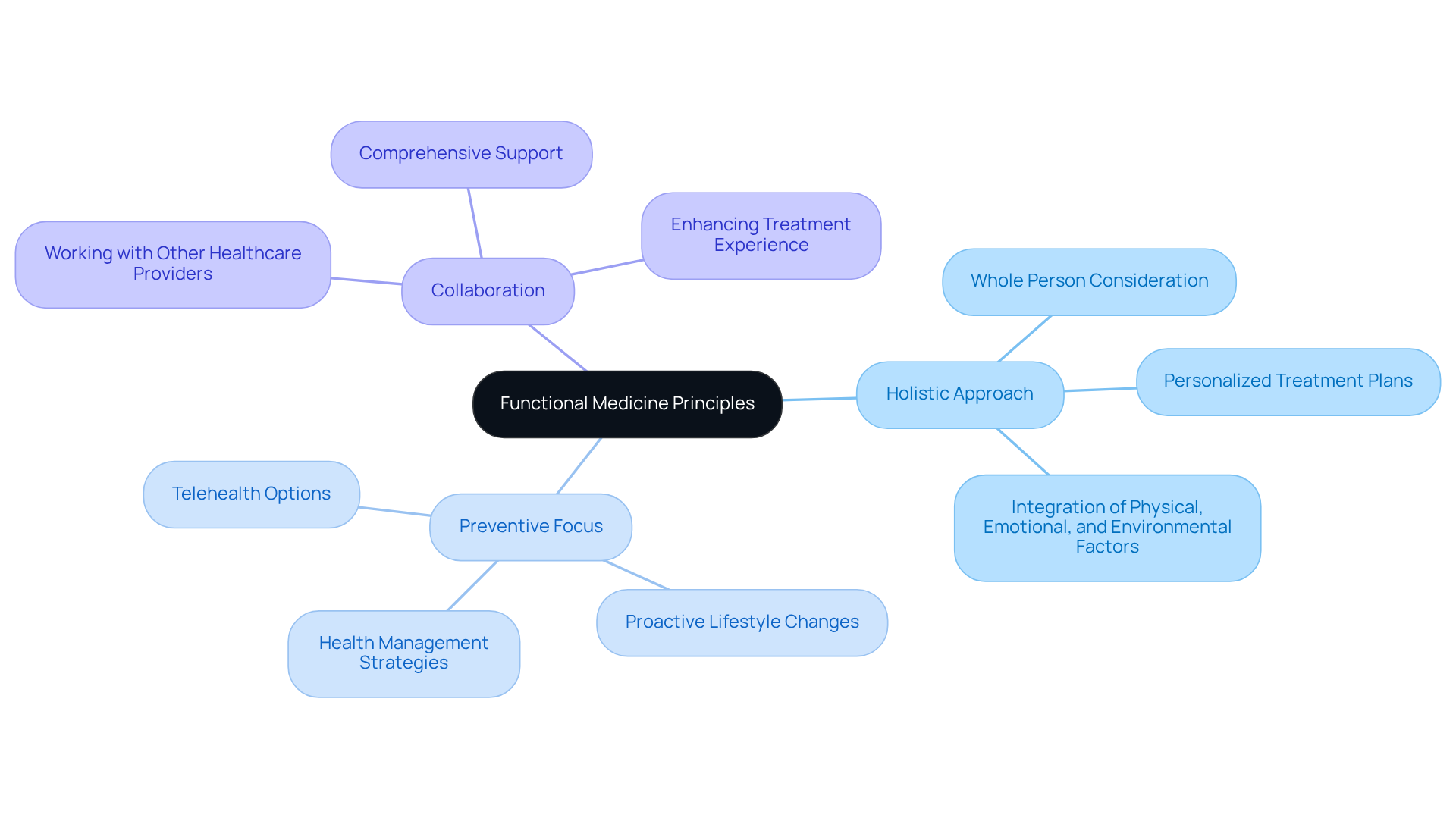This mindmap illustrates the core principles of functional medicine. Start at the center with the main idea, then follow the branches to explore each principle and its specific components. Each color represents a different principle, making it easy to see how they connect and contribute to a holistic approach to health.