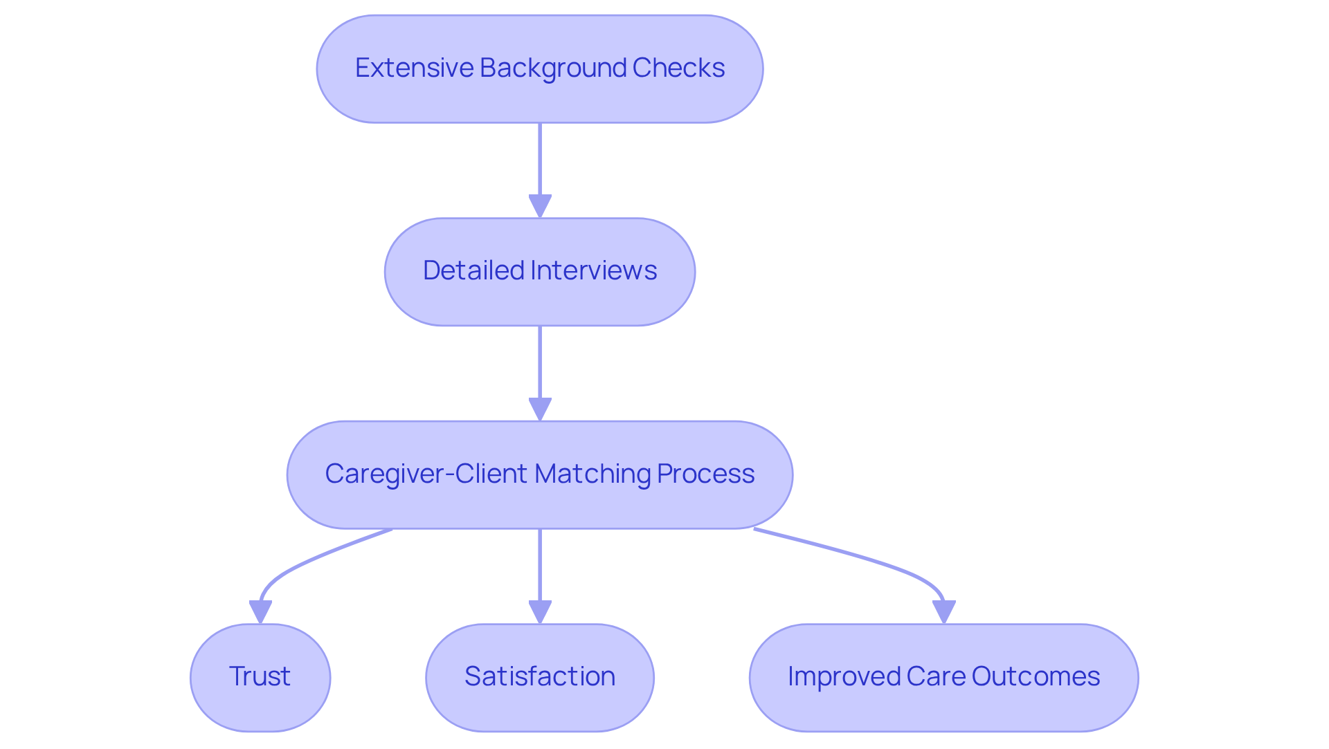 Each box represents a step in our vetting process, showing how we ensure that caregivers are safe and compatible for clients. Follow the arrows to see how these steps lead to better care outcomes. Each box represents a step in our vetting process, showing how we ensure that caregivers are safe and compatible for clients. Follow the arrows to see how these steps lead to better care outcomes.