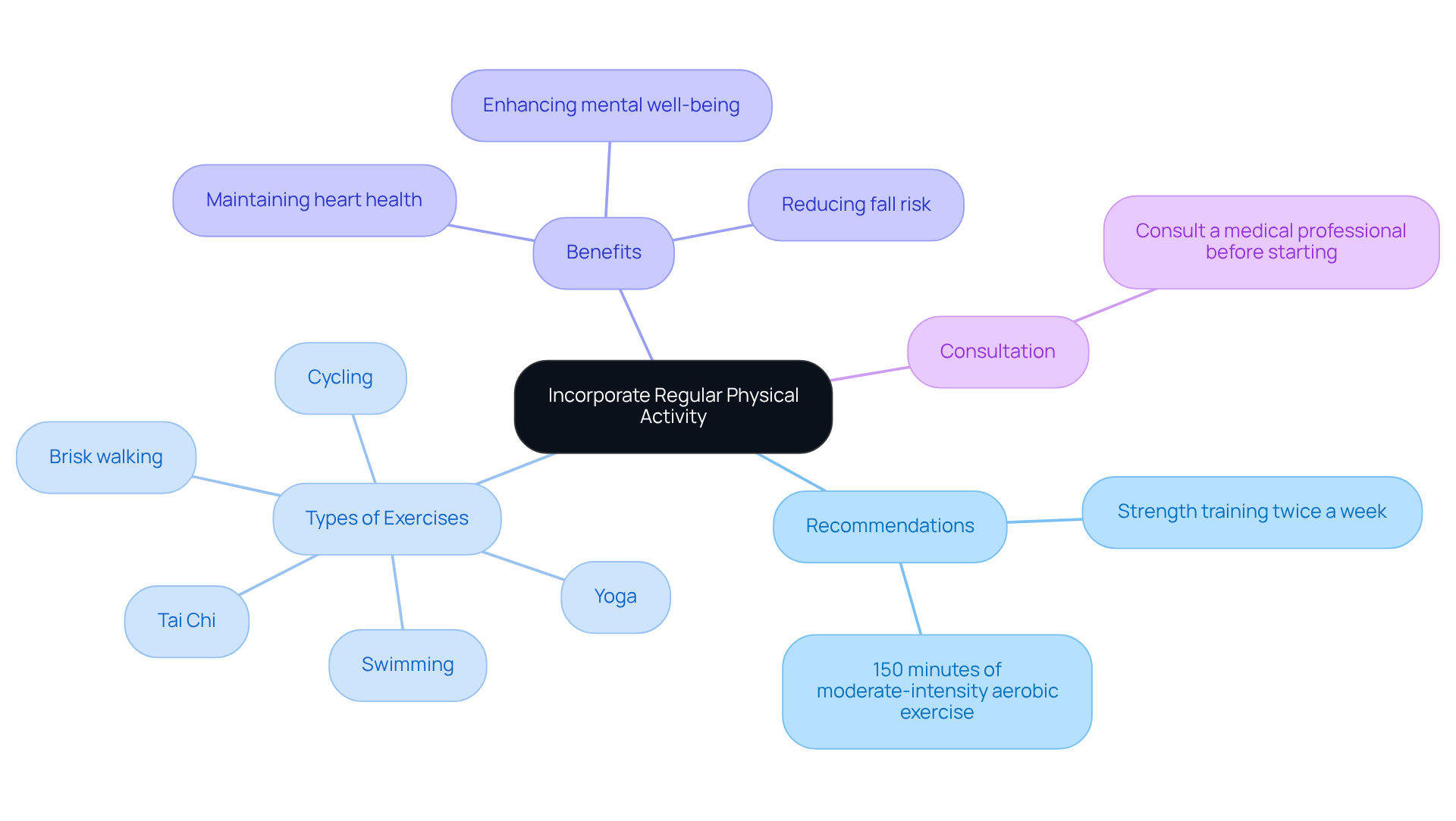 The center shows the main idea of incorporating physical activity. Each branch represents different aspects: recommendations for exercise, types of activities you can do, benefits of staying active, and the importance of consulting a doctor before starting. Follow the branches to explore how to enhance your heart health through movement.