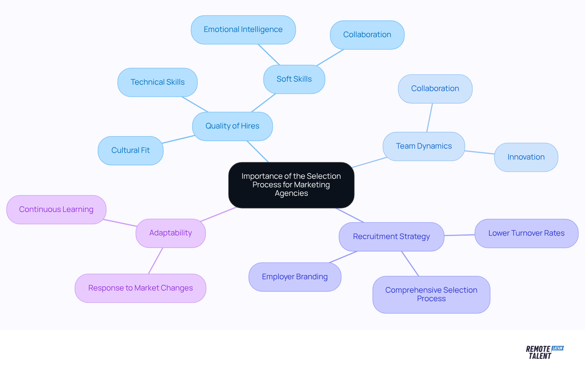Understanding the Process of Employee Selection for Marketing Agencies - Remote Talent Latam