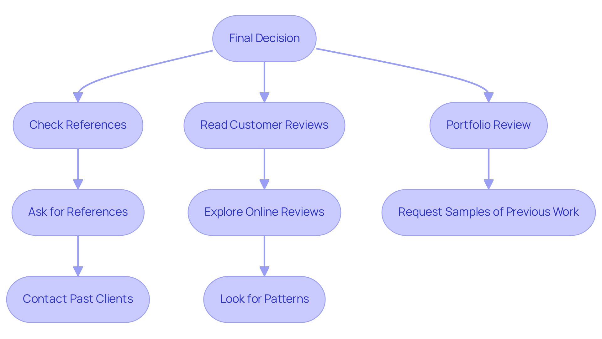 Follow the arrows to see the steps you should take before making a decision on a turf installer. Each box represents a key action to help you choose wisely.
