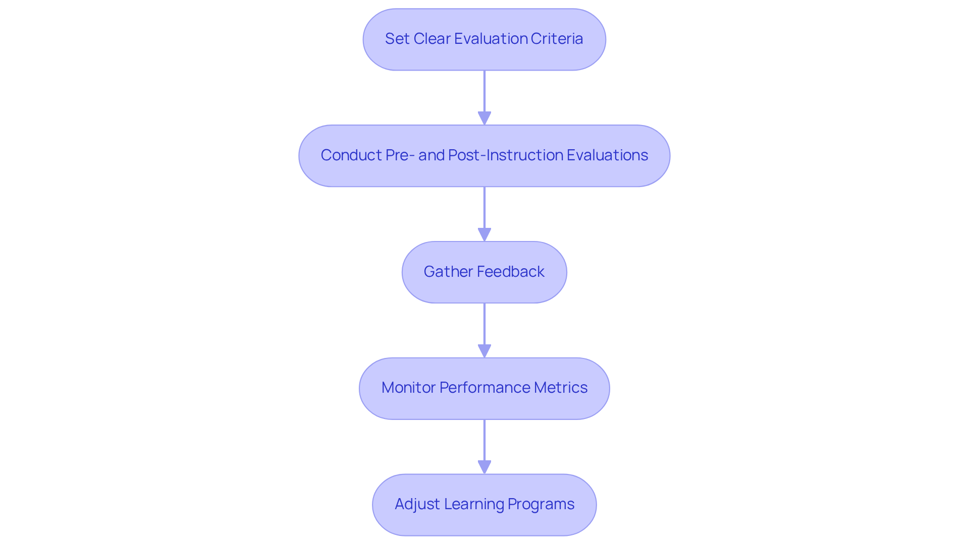 Each box represents a step in evaluating training programs. Follow the arrows to see how each step leads to the next, helping you understand how to assess and improve your training initiatives.