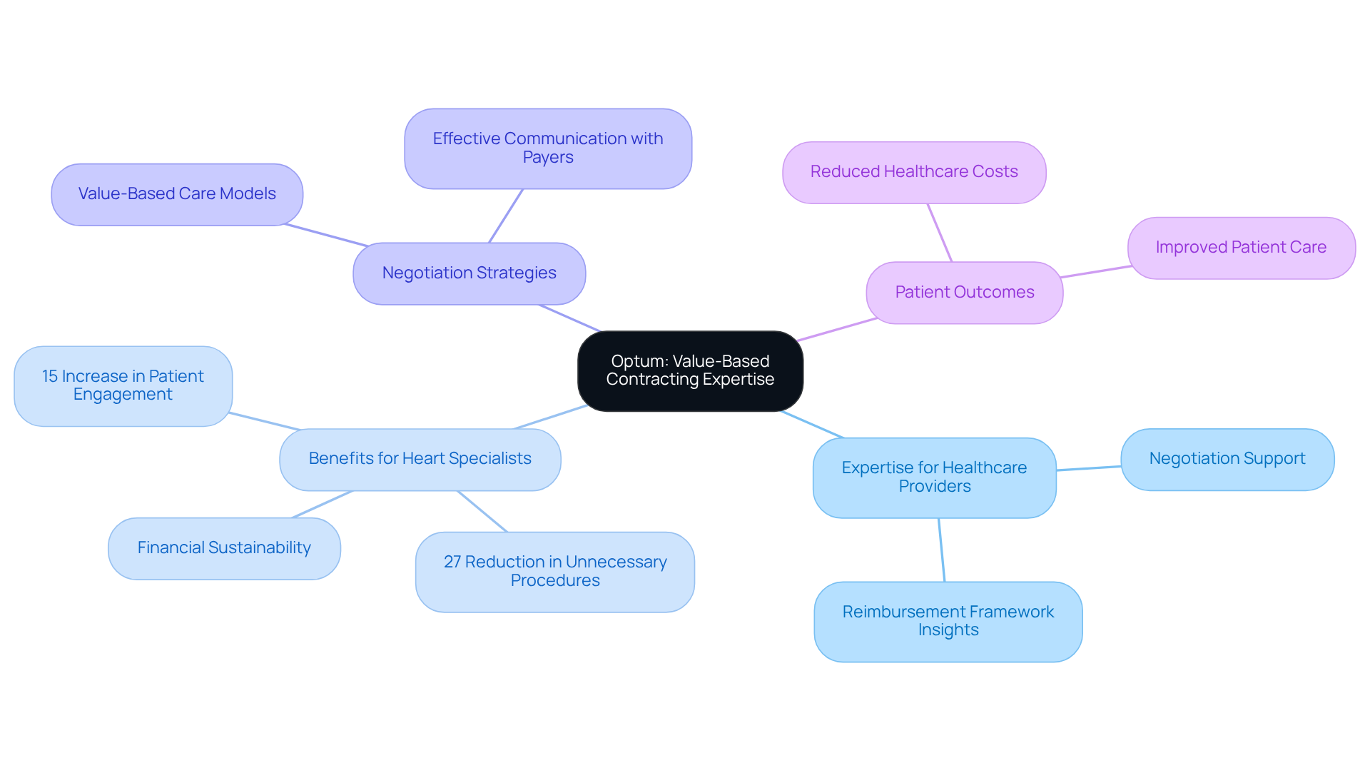 The central node represents Optum's expertise, while the branches show how this expertise translates into benefits for heart specialists and improved patient care. Each sub-branch provides specific insights or statistics that highlight the impact of value-based care.