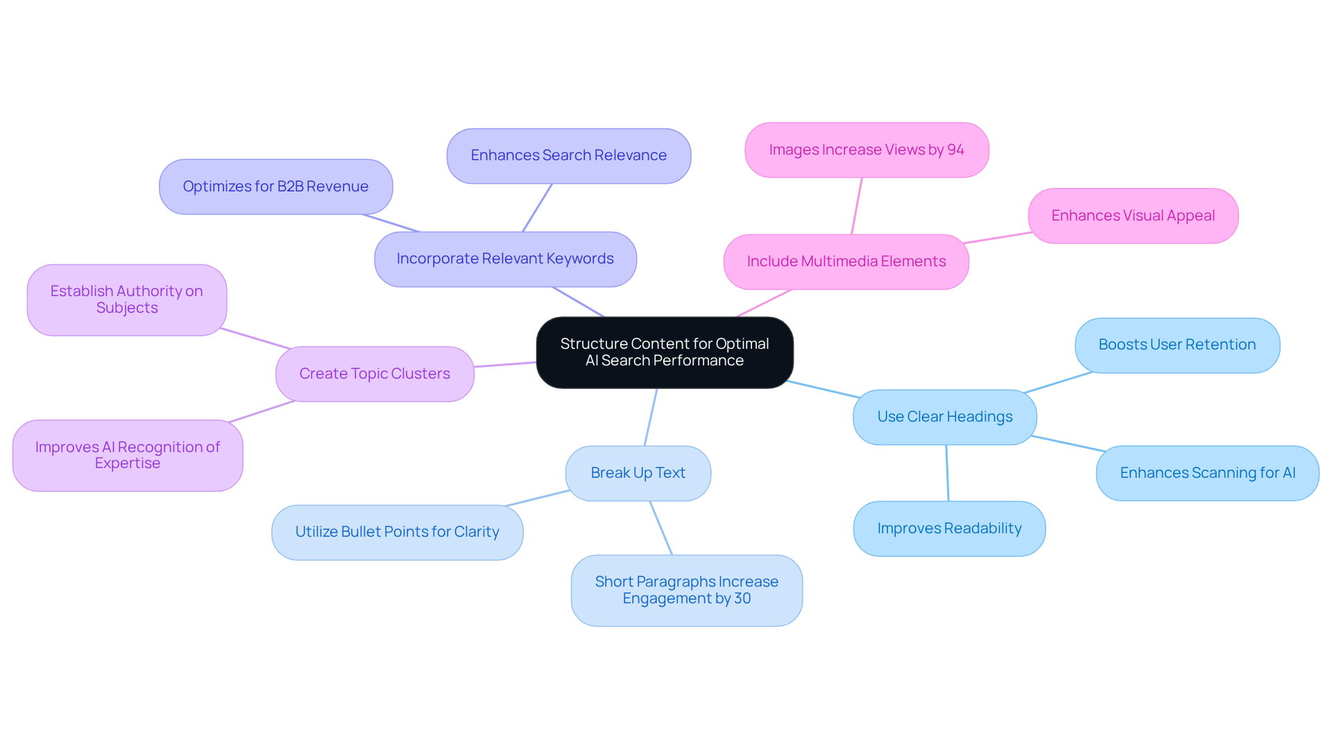 The central node represents the main goal of optimizing AI search performance. Each branch shows a key strategy, and the sub-branches provide additional insights or data related to that strategy. Follow the branches to explore how each approach contributes to better visibility and engagement. The central node represents the main goal of optimizing AI search performance. Each branch shows a key strategy, and the sub-branches provide additional insights or data related to that strategy. Follow the branches to explore how each approach contributes to better visibility and engagement.