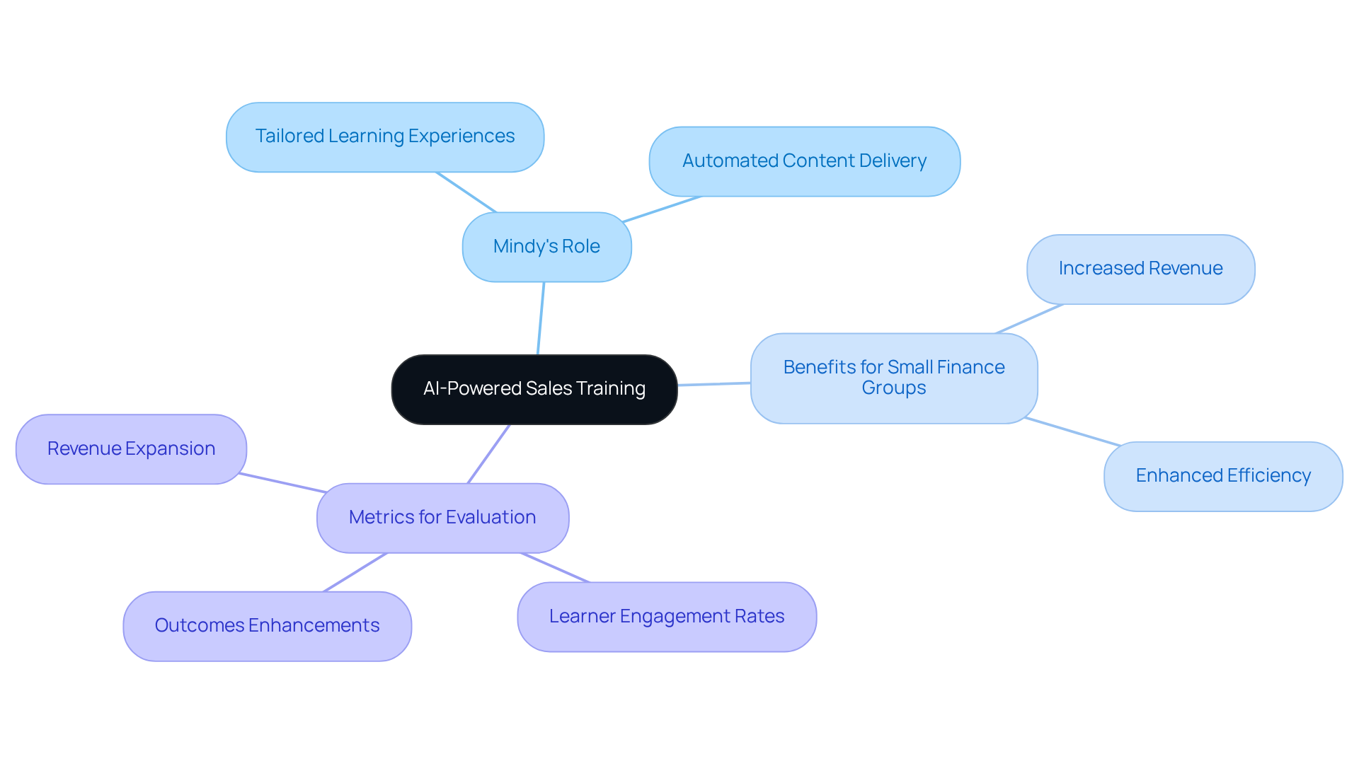 This mindmap shows how AI, represented by Mindy, transforms sales training. Each branch highlights different aspects: how Mindy helps, the specific advantages for small finance teams, and the metrics used to measure success. Follow the branches to see how everything connects!