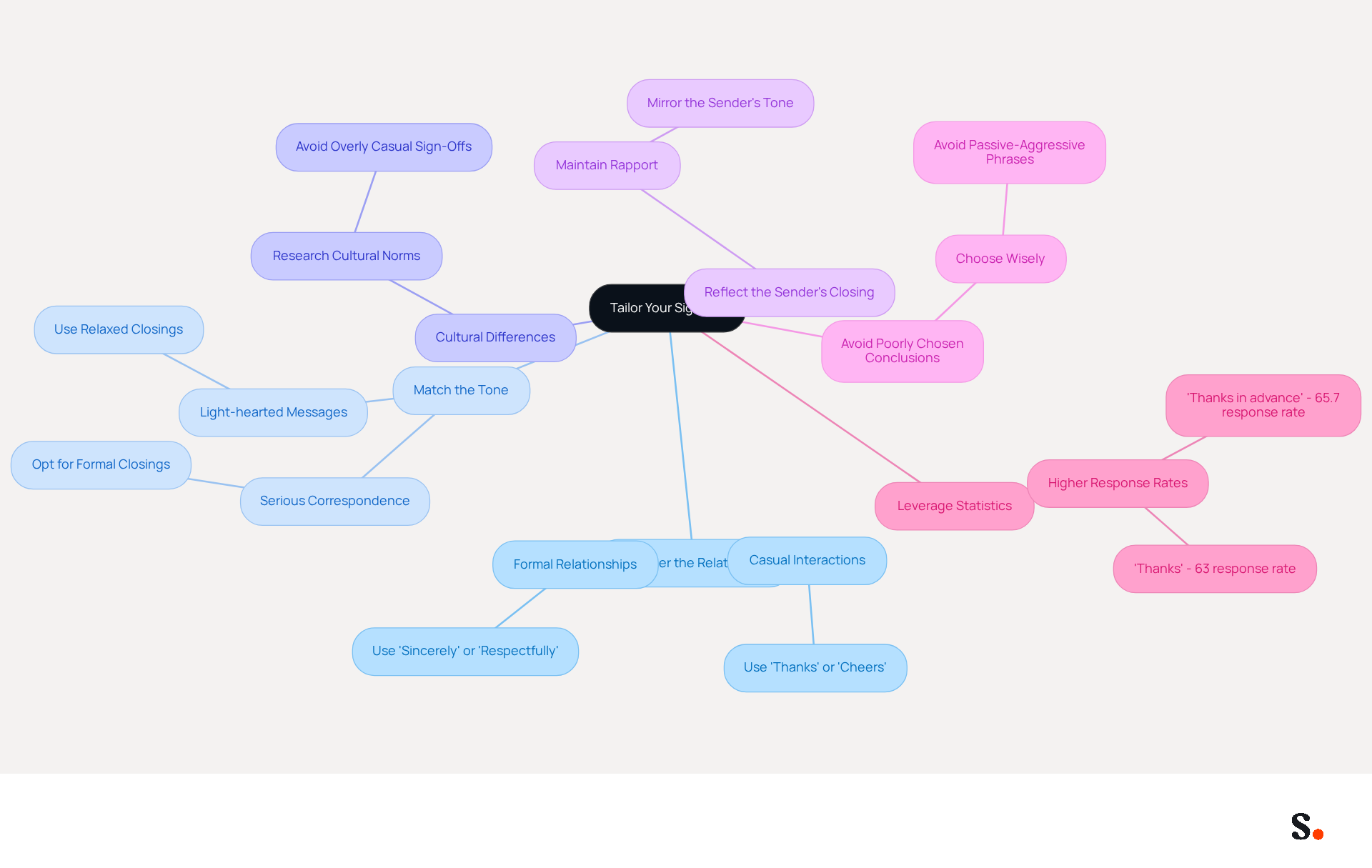 Start at the center with the main idea of tailoring your email sign-off. Each branch represents a different factor to consider, and the sub-branches provide specific tips or examples related to that factor. This way, you can easily see how to choose the best sign-off for your emails.