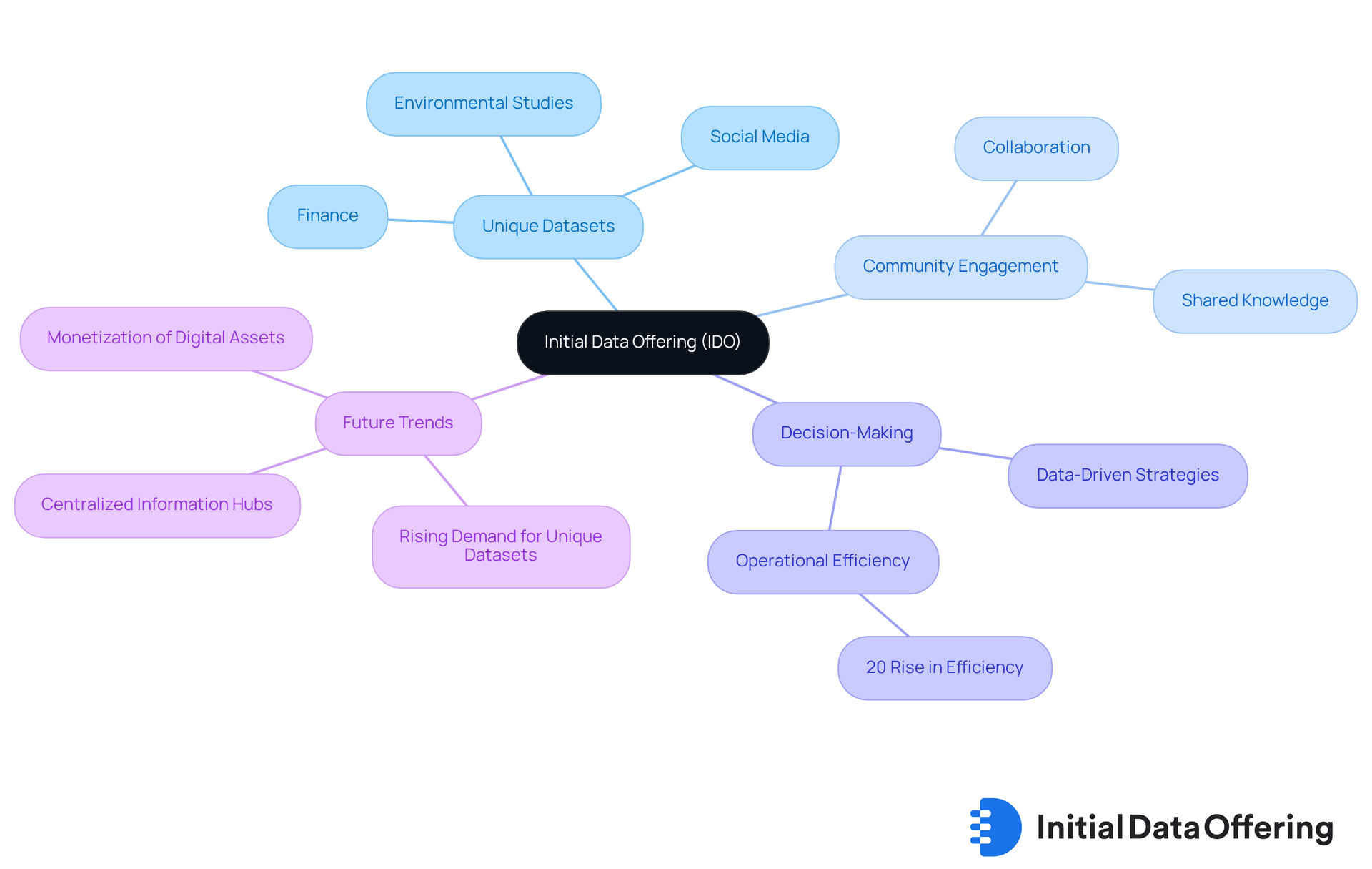 The central node represents the IDO, with branches illustrating various connected themes. Each branch highlights important aspects such as the significance of unique datasets and how they impact decision-making and future trends in business.
