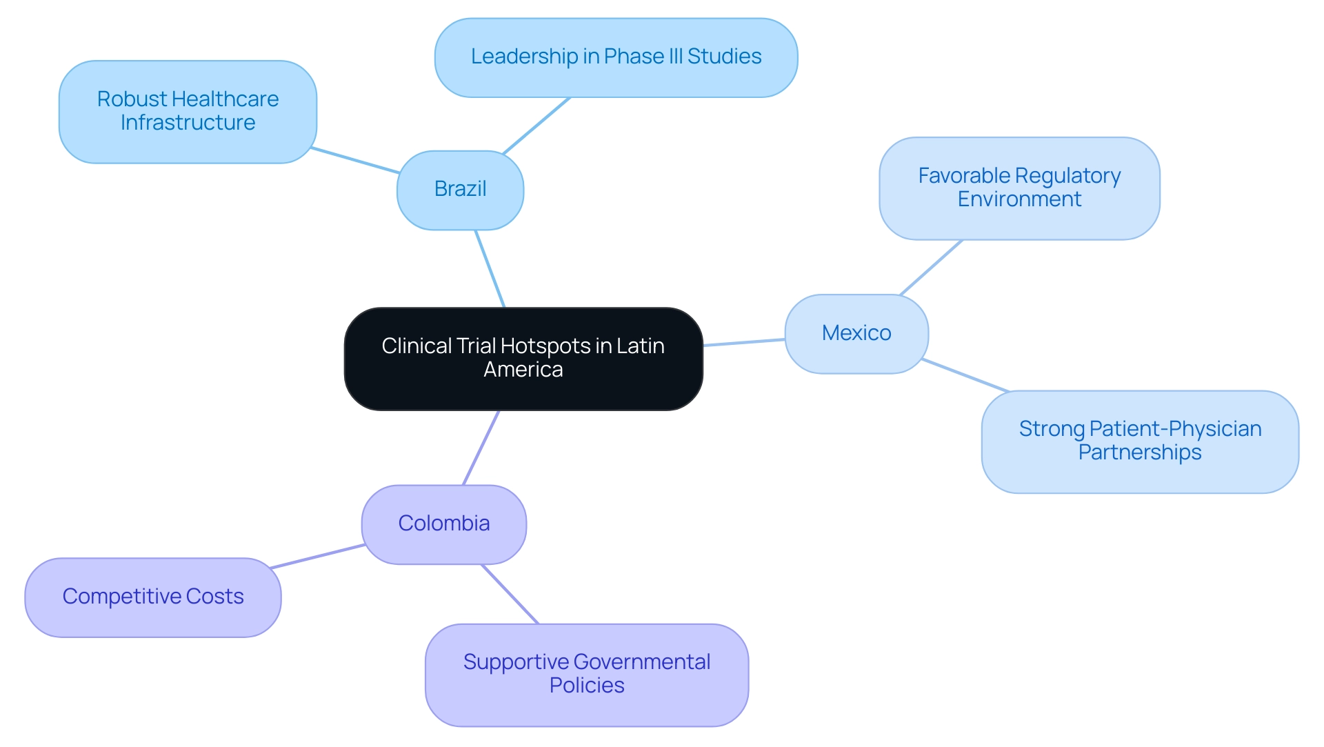 Each branch represents a country, with sub-branches detailing specific advantages that contribute to their status as clinical trial hotspots.