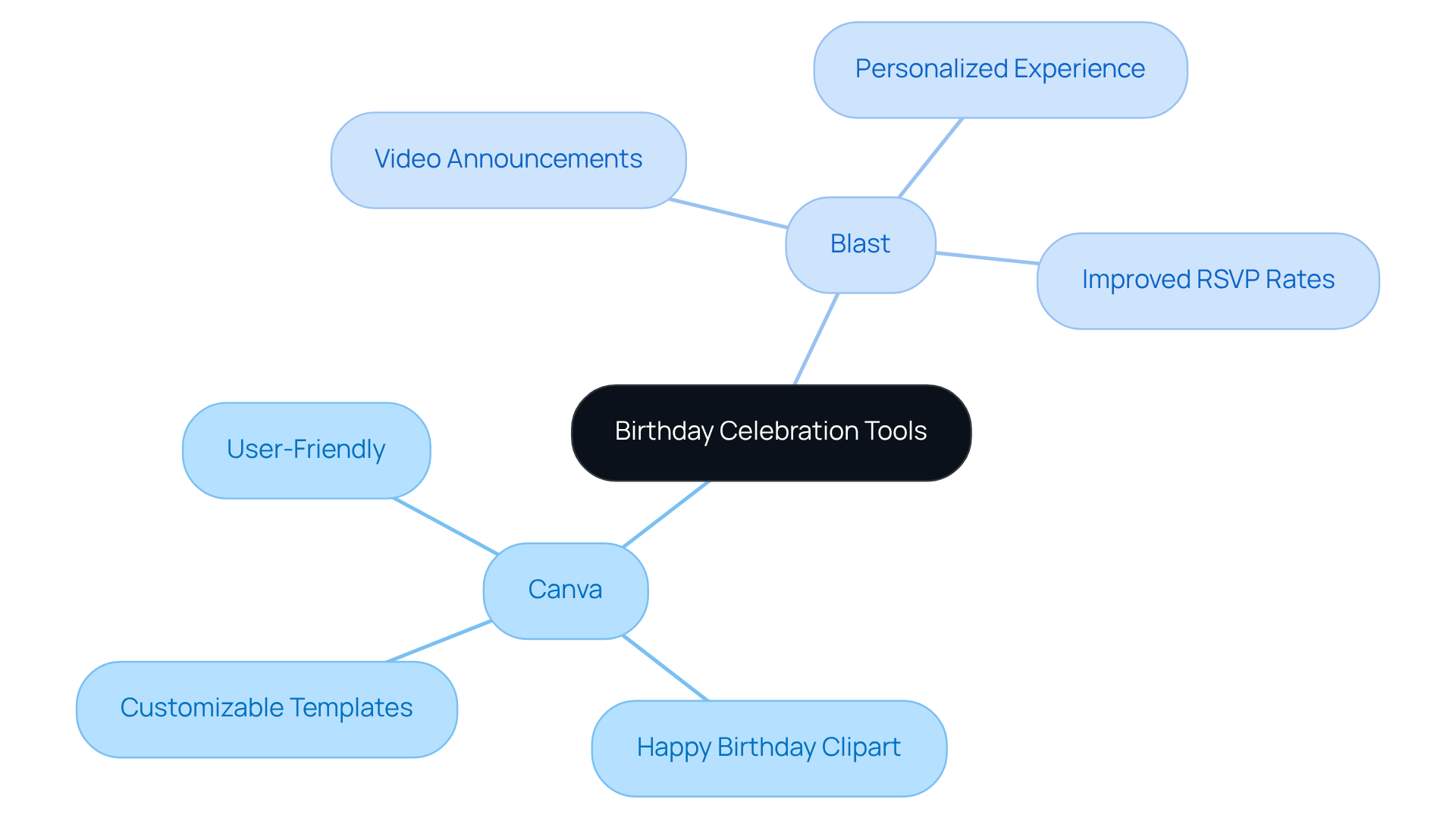 This mindmap shows how both Canva and Blast serve as tools for planning birthday celebrations. Each branch highlights their unique features and benefits, helping you see which might work best for your event!