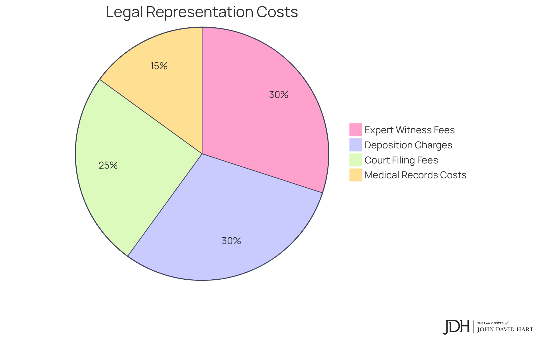 Each segment of the pie represents different costs you might incur during legal representation. The size of each slice shows how much that cost contributes to the total expenses — the bigger the slice, the more significant the expense. Each segment of the pie represents different costs you might incur during legal representation. The size of each slice shows how much that cost contributes to the total expenses — the bigger the slice, the more significant the expense.