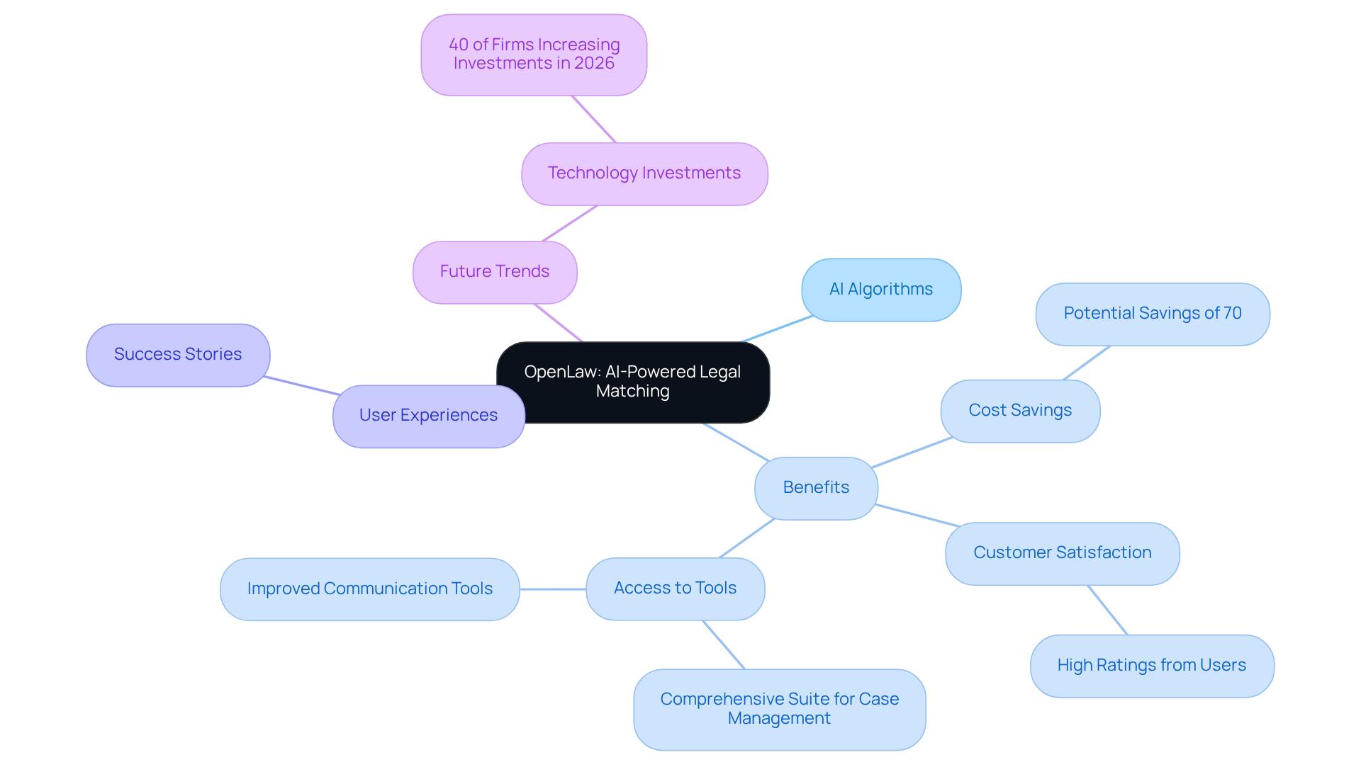 The central node represents OpenLaw, while branches show its features and benefits. Each color-coded branch helps you navigate through the various aspects of how OpenLaw operates and its impact on users.