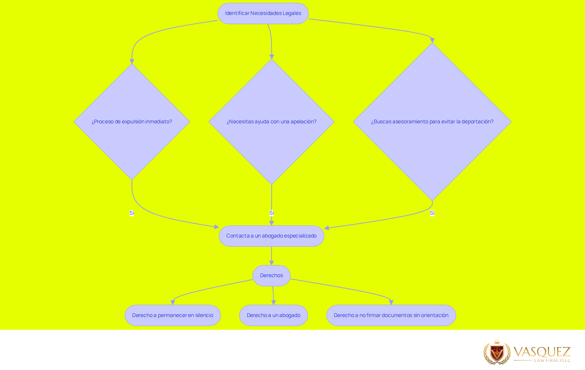 Sigue las flechas para ver qué preguntas hacerte y qué derechos tienes. Cada paso te guía hacia la búsqueda de la ayuda legal adecuada. Sigue las flechas para ver qué preguntas hacerte y qué derechos tienes. Cada paso te guía hacia la búsqueda de la ayuda legal adecuada.