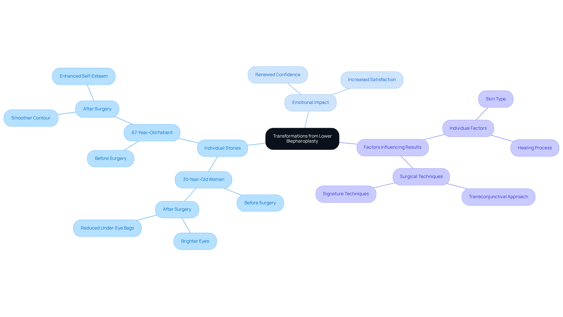 This mindmap illustrates the journey of individuals who underwent lower blepharoplasty. Each branch represents a different aspect of their transformation, from personal stories to emotional outcomes, helping you understand the broader impact of this procedure.