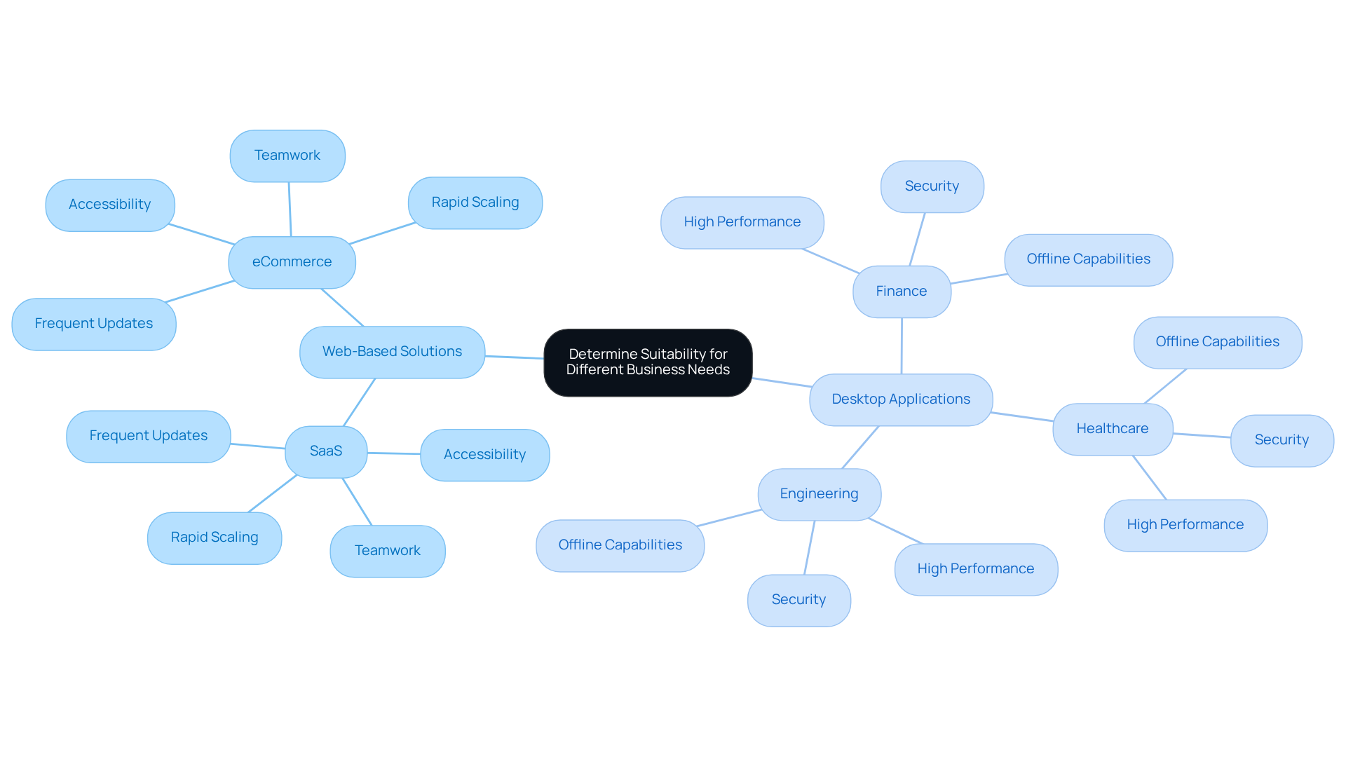 This mindmap helps you visualize the best application solutions for different business needs. Start at the center with the main question, then explore how web-based and desktop applications serve various industries and their specific requirements.