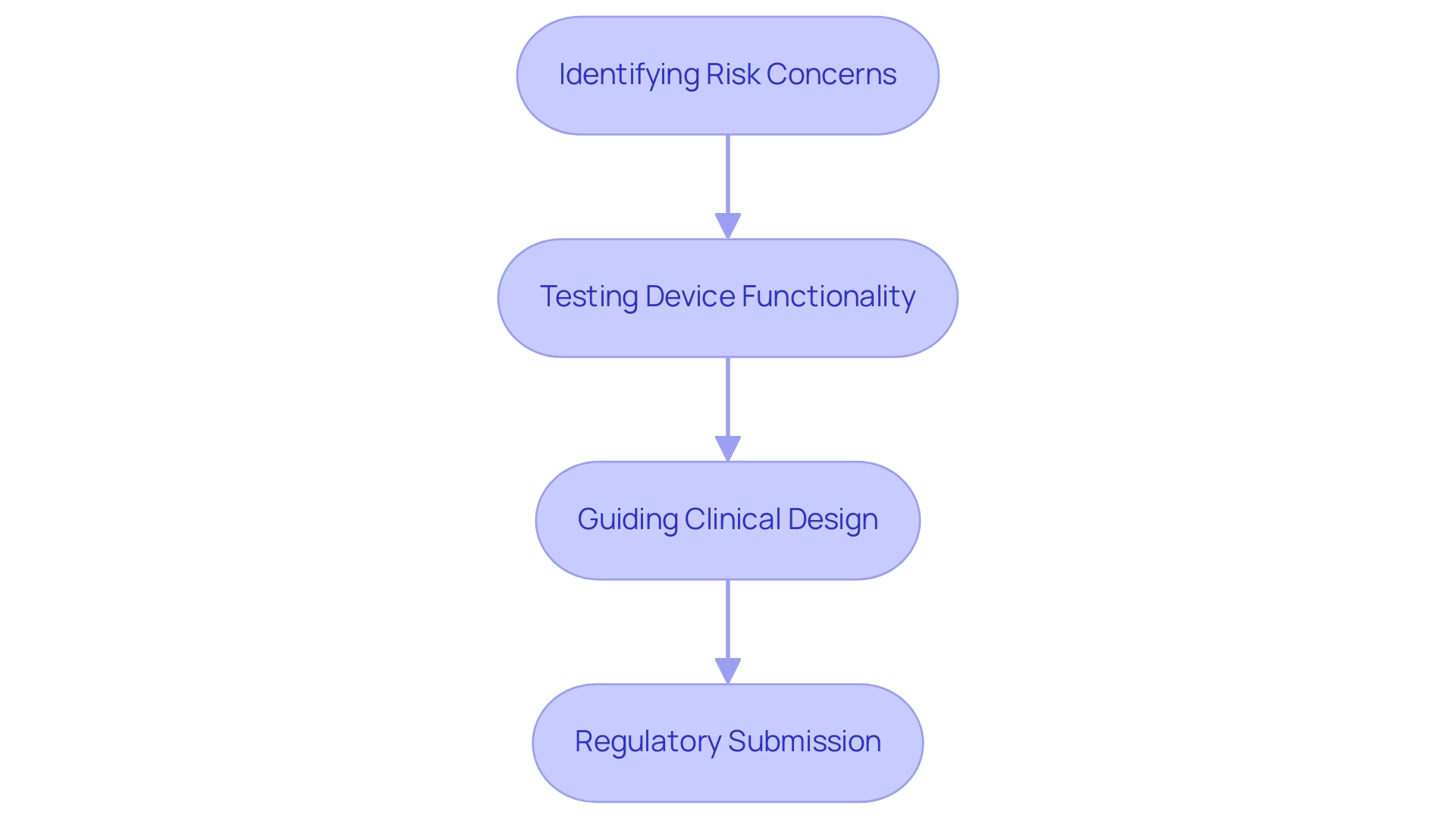 Each box represents a role in the preclinical process, with arrows indicating the flow from one role to the next.