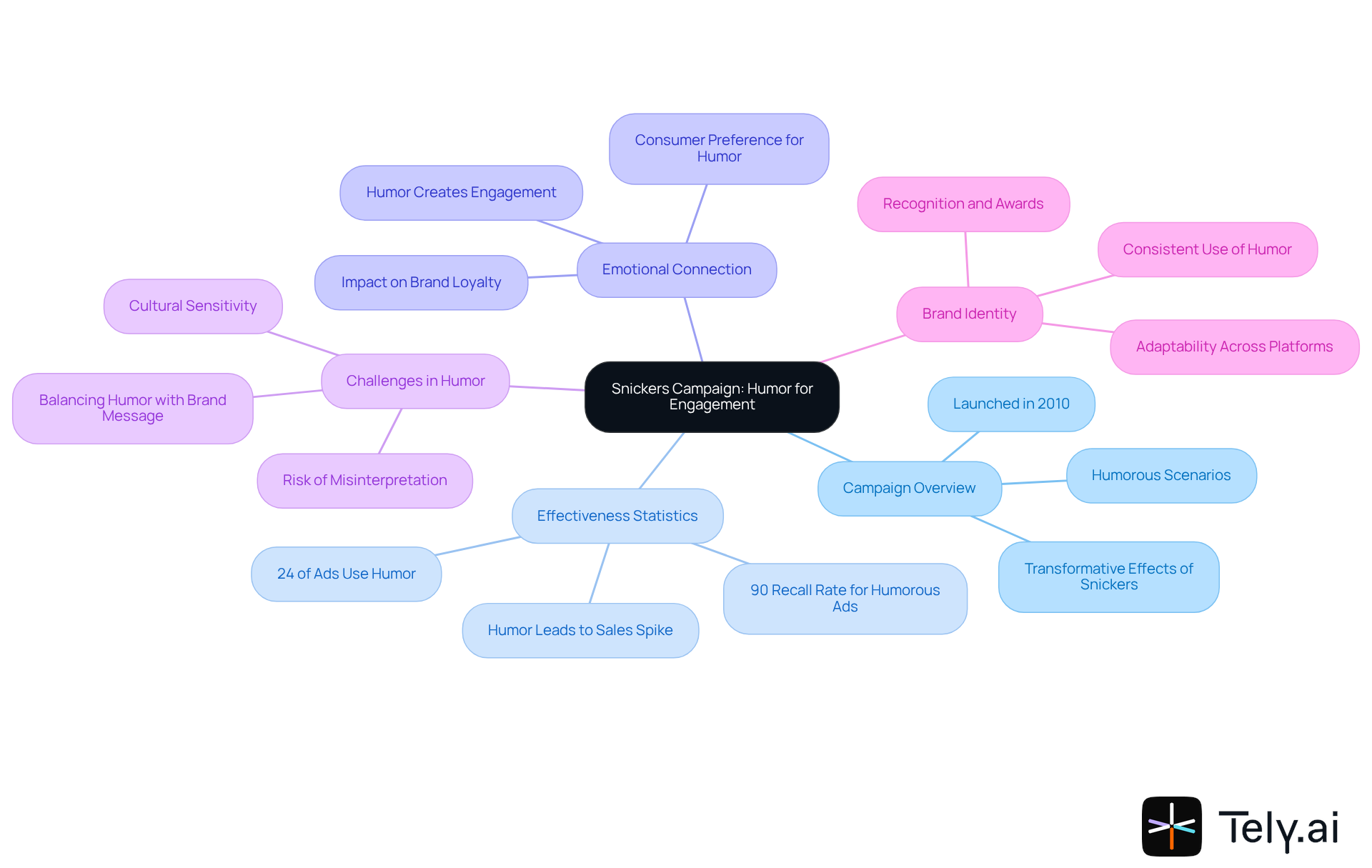 This mindmap illustrates how humor plays a role in the Snickers campaign. Each branch represents a different aspect, from the campaign's overview to its effectiveness and the challenges marketers face.