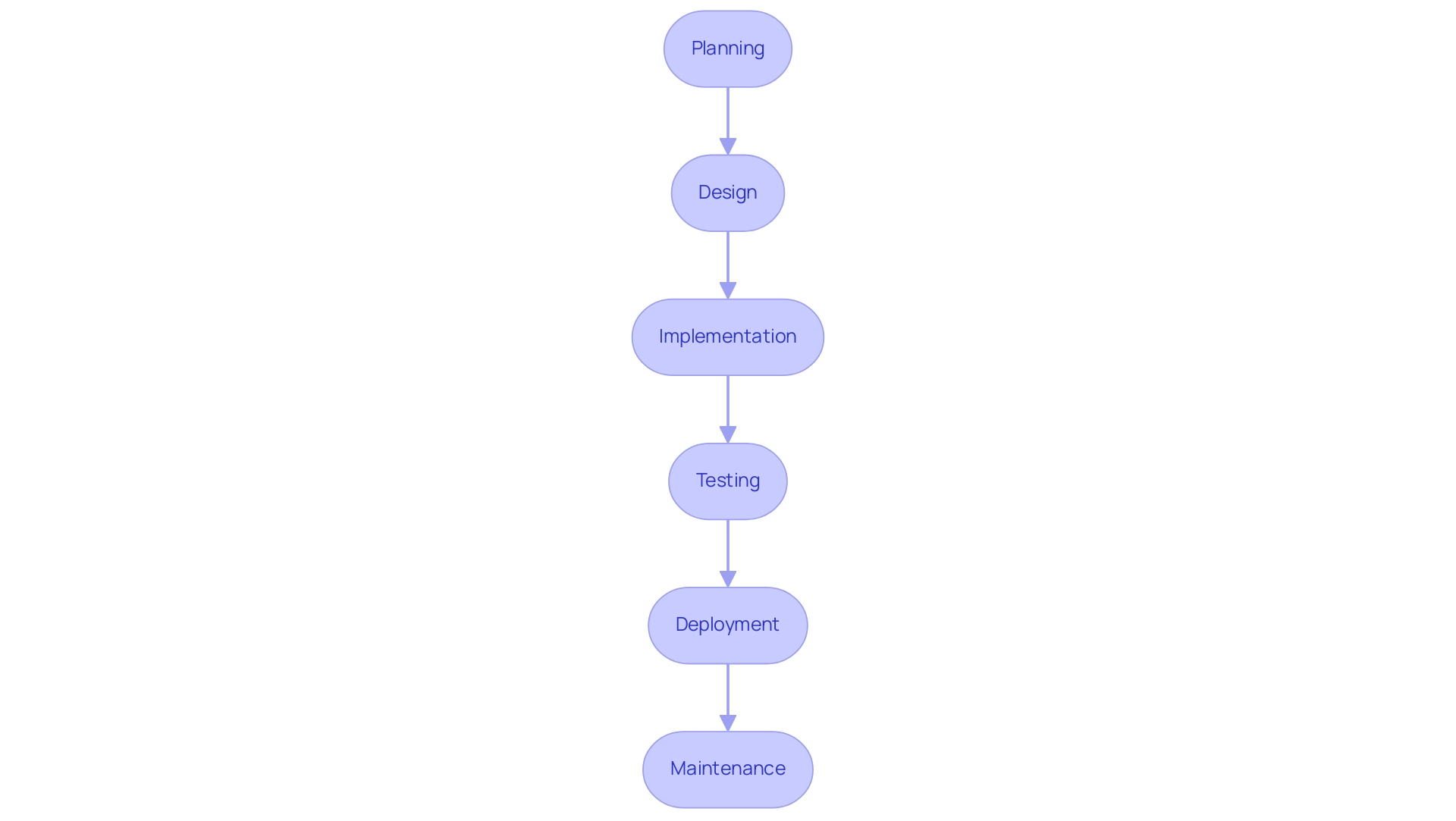 Each box represents a stage in the mobile application development process, and the arrows indicate the sequential flow between stages.