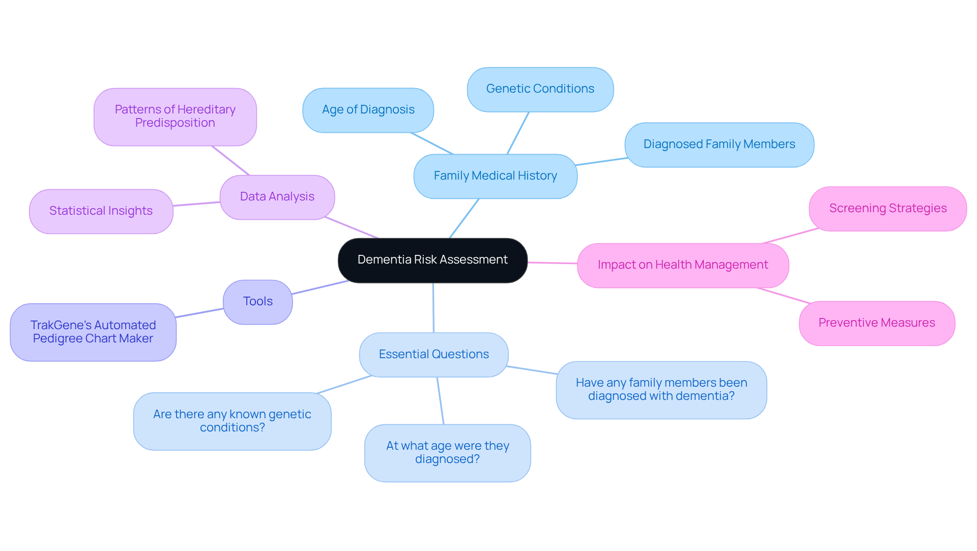 This mindmap starts with the main topic of dementia risk assessment at the center. Each branch represents a different aspect of the assessment process, helping you see how family history, essential questions, tools, and their impacts are interconnected. This mindmap starts with the main topic of dementia risk assessment at the center. Each branch represents a different aspect of the assessment process, helping you see how family history, essential questions, tools, and their impacts are interconnected.
