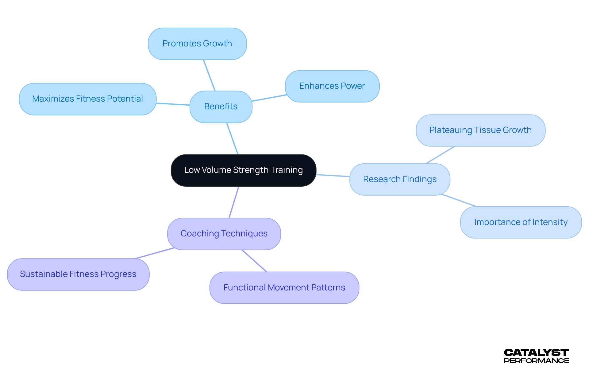 The central node represents the main concept, while the branches show the various benefits and insights related to low volume strength training. Each color-coded branch helps you easily identify different aspects of the training method. The central node represents the main concept, while the branches show the various benefits and insights related to low volume strength training. Each color-coded branch helps you easily identify different aspects of the training method.