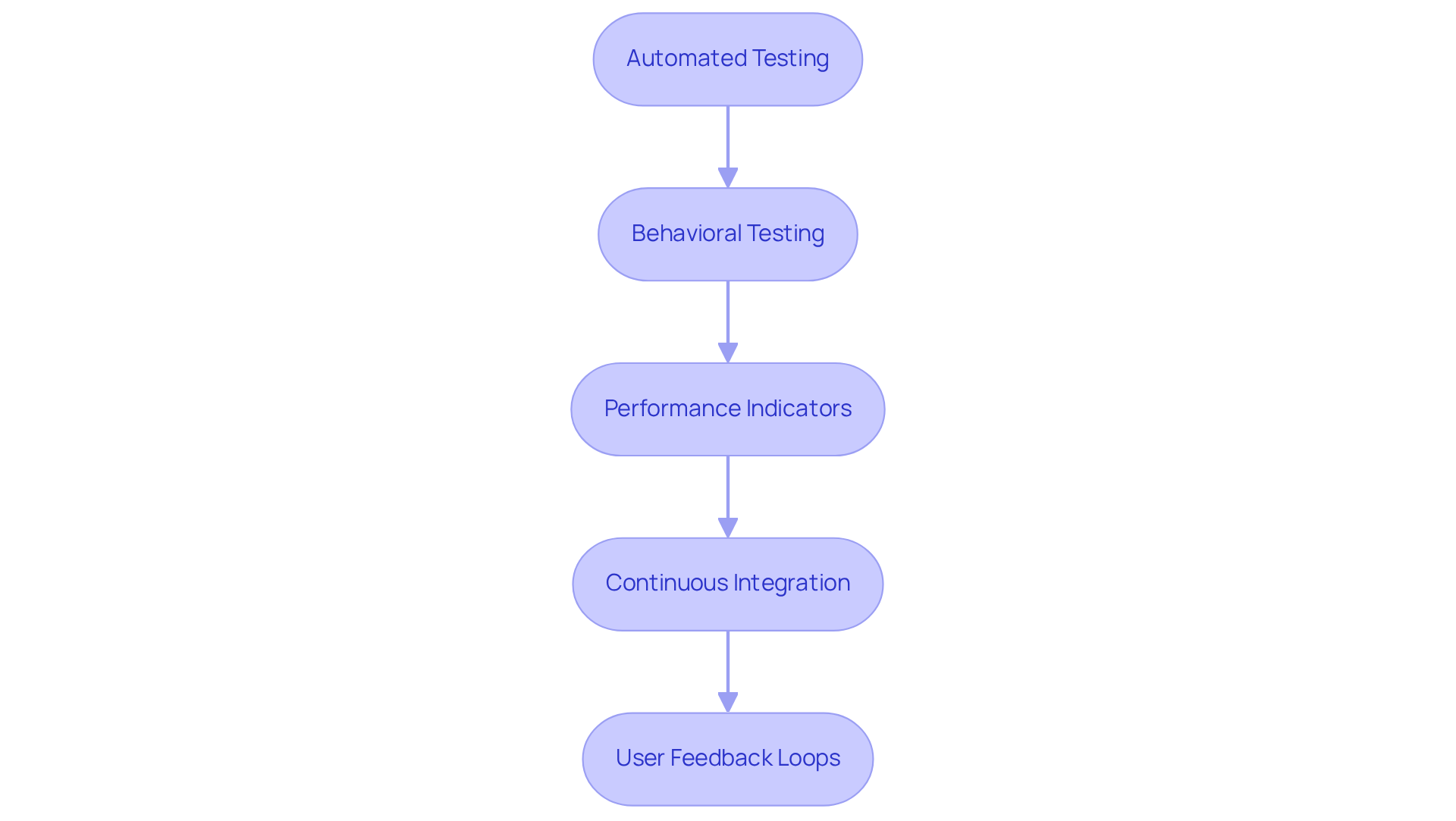 Each box represents a different testing methodology. Follow the arrows to understand how each step contributes to enhancing the reliability of conversational AI systems.