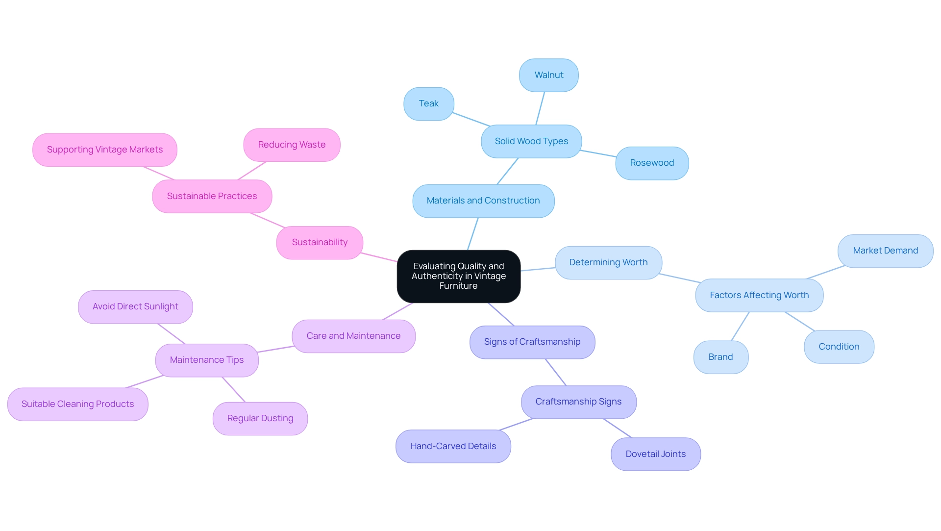 The central node represents the main theme, with branches indicating key evaluation criteria and sub-branches detailing specific factors contributing to each category.