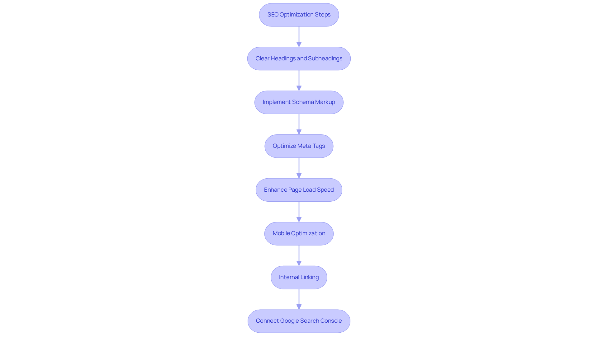 Each box represents a step in the SEO optimization process. Follow the arrows to see how each step builds on the previous one, guiding you through the journey of enhancing your content's visibility and effectiveness. Each box represents a step in the SEO optimization process. Follow the arrows to see how each step builds on the previous one, guiding you through the journey of enhancing your content's visibility and effectiveness.