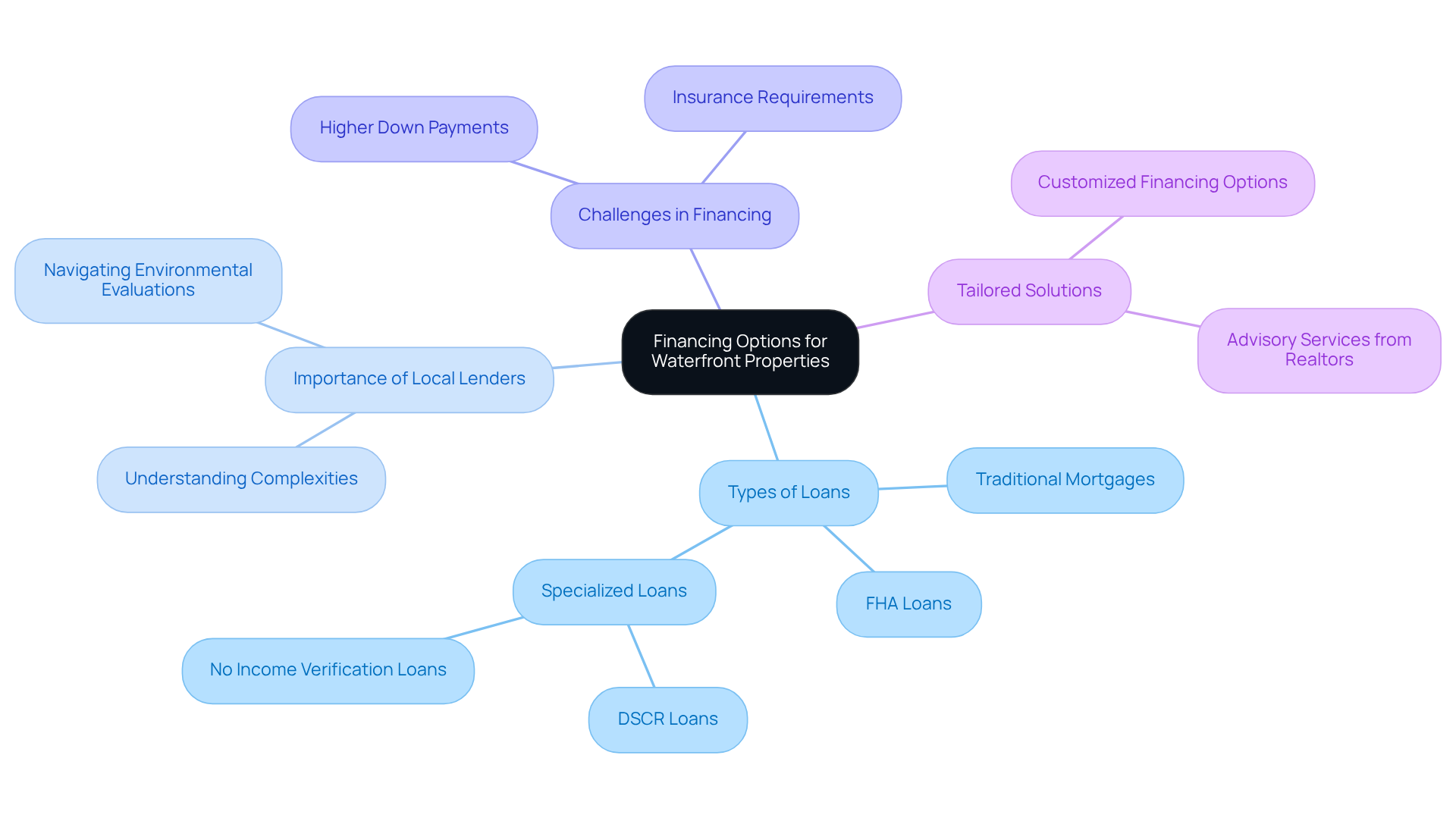 Start at the center with the main topic of financing options, then explore the branches to see different types of loans and important considerations for purchasing waterfront properties. Start at the center with the main topic of financing options, then explore the branches to see different types of loans and important considerations for purchasing waterfront properties.
