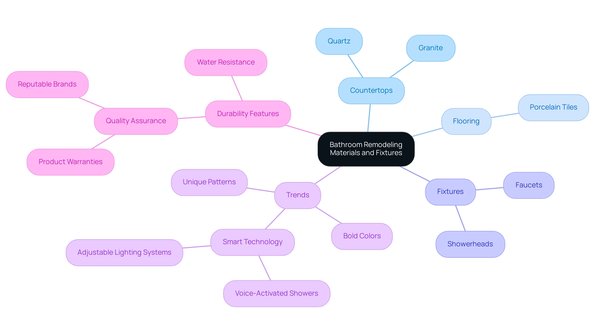 The central node represents the overall theme, with branches indicating main categories and sub-branches showing specific materials and trends.