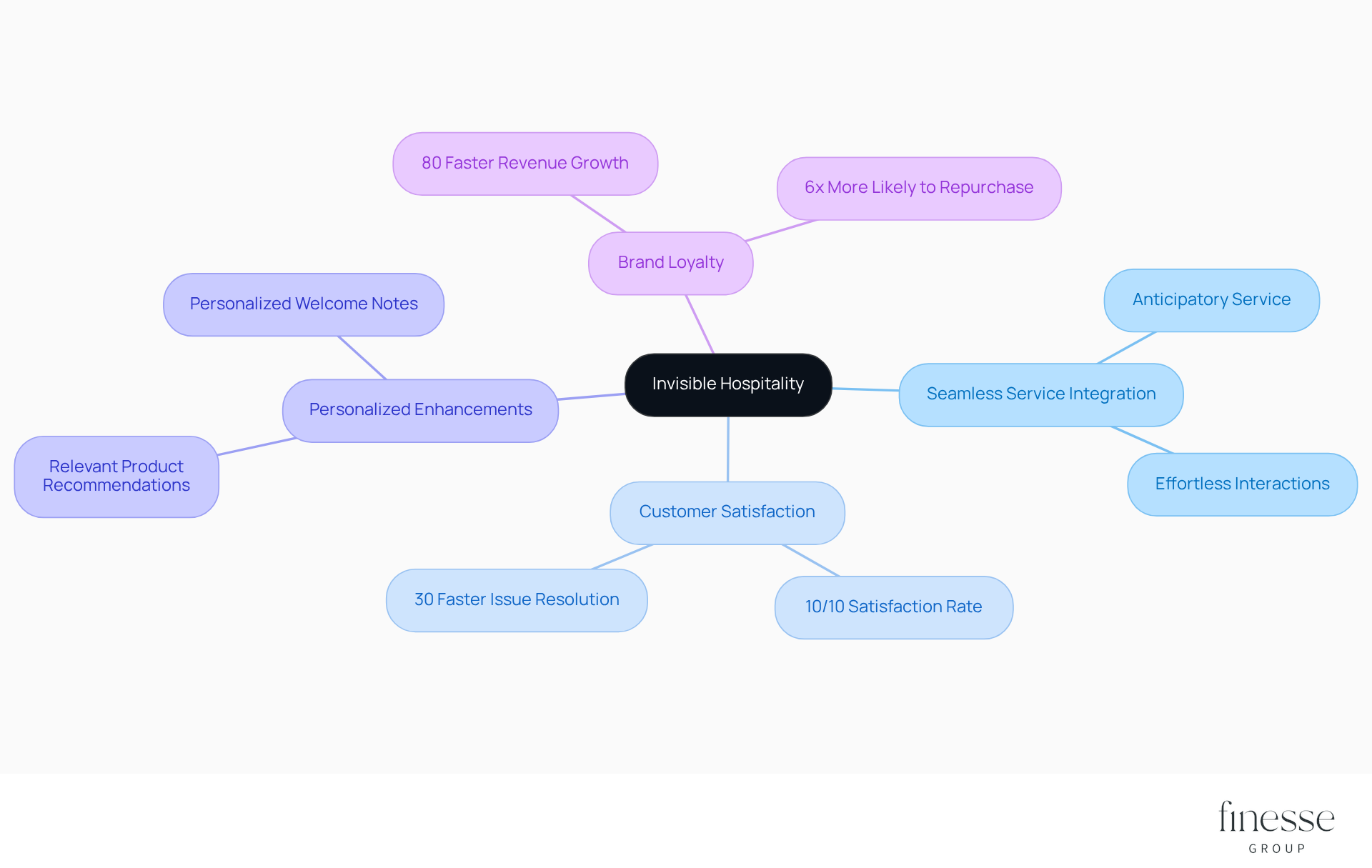 Start at the center with the main concept of invisible hospitality. Follow the branches to see the different strategies and their impacts on customer experience and satisfaction. Each branch shows how these strategies relate to enhancing guest interactions and loyalty.