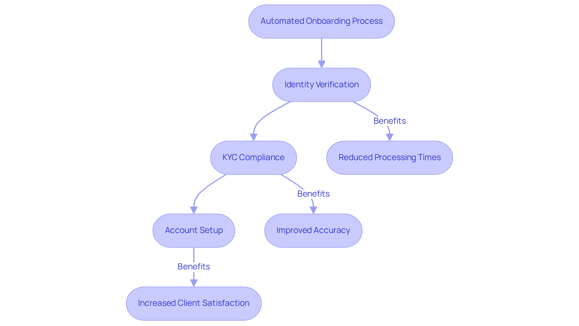 Each box represents a step in the onboarding process. Follow the arrows to see the sequence, and note the benefits that come from each step — it's all about making the experience smoother and more efficient for clients. Each box represents a step in the onboarding process. Follow the arrows to see the sequence, and note the benefits that come from each step — it's all about making the experience smoother and more efficient for clients.