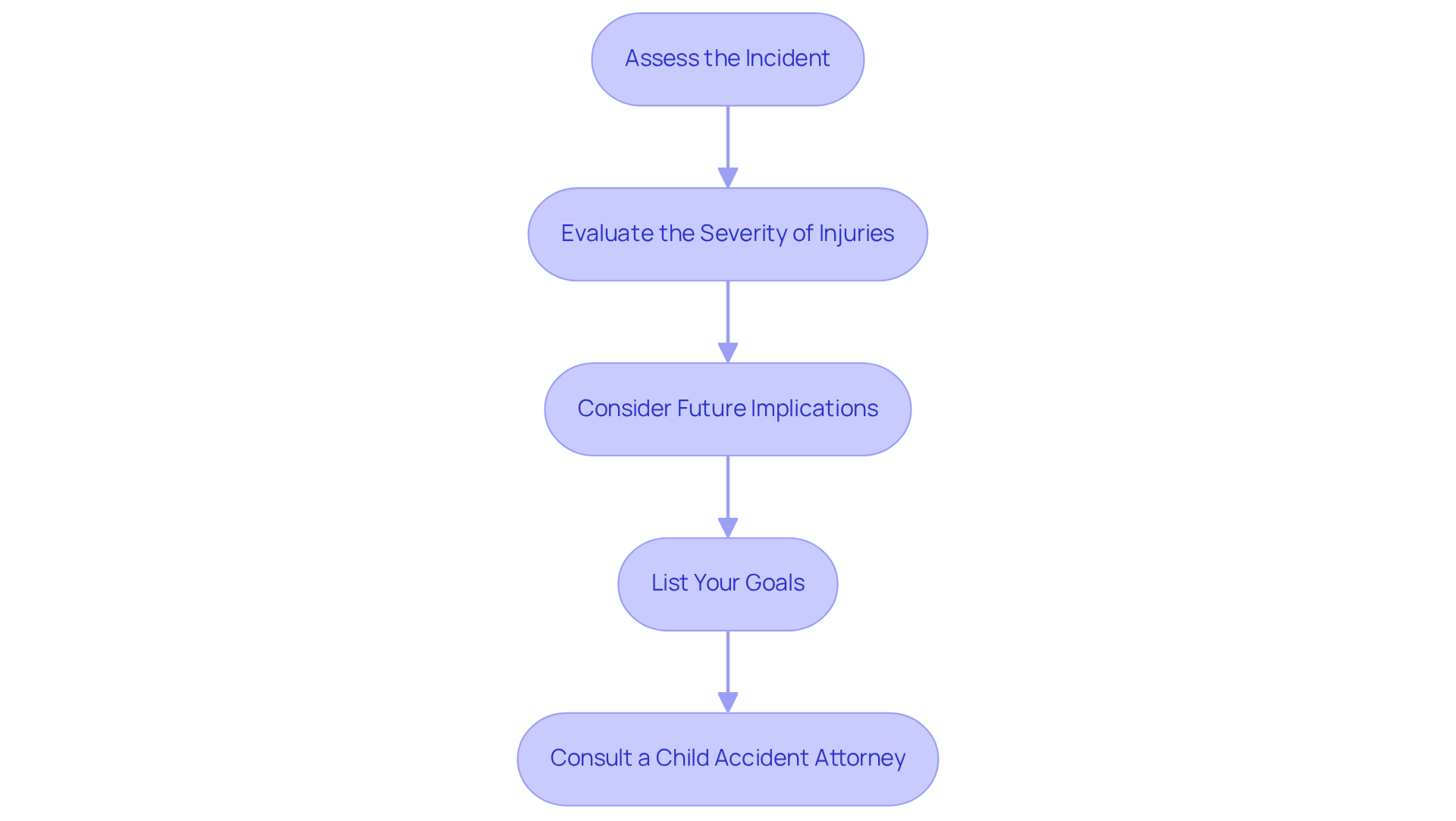 Each box represents a step in the process of understanding your legal needs. Follow the arrows to see how each step leads to the next, guiding you through the necessary considerations for hiring a lawyer.